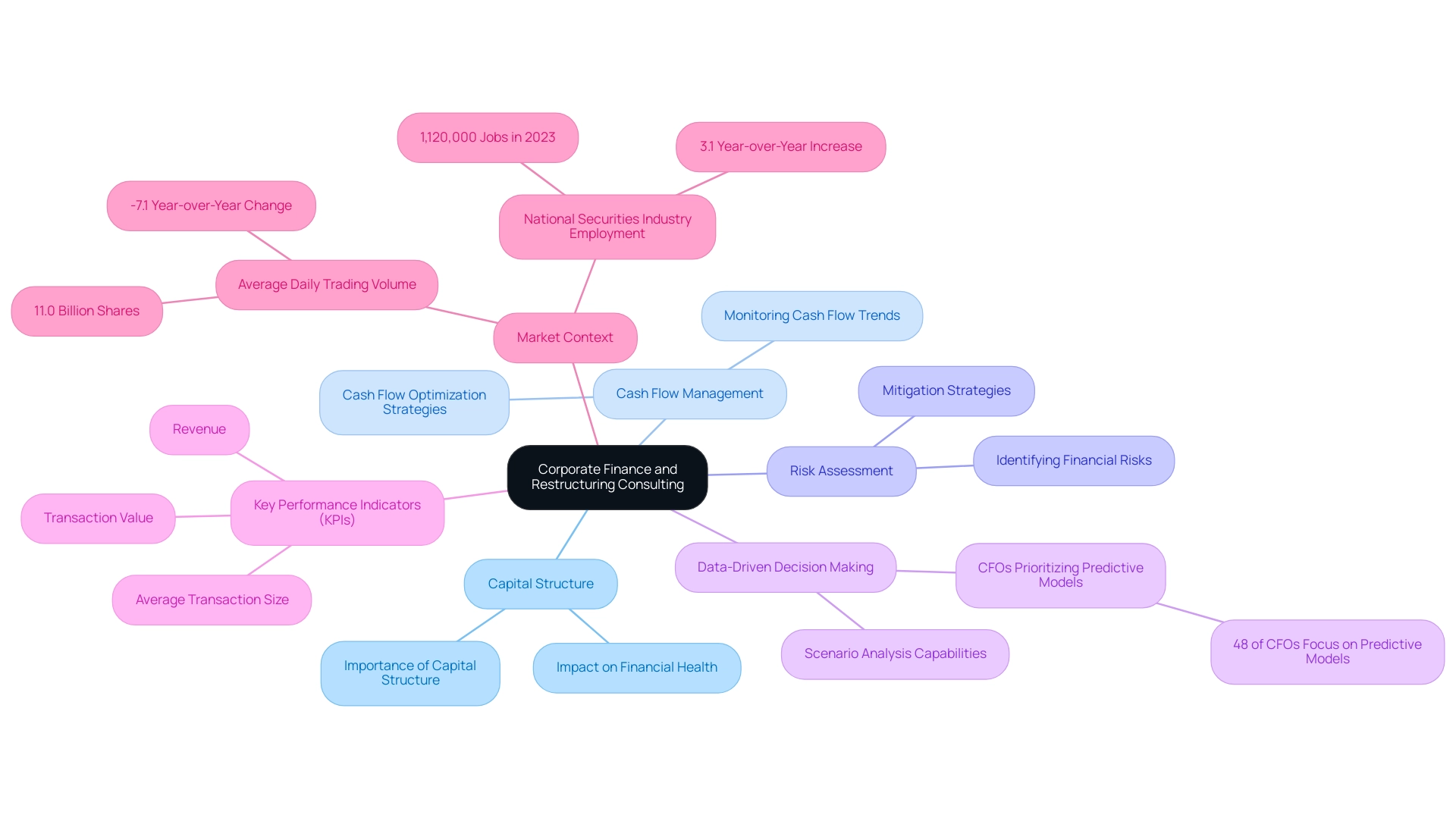 The central node represents corporate finance consulting, with branches for main concepts and sub-branches for detailed insights and KPIs.