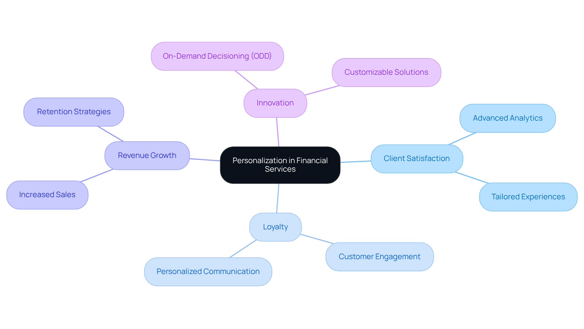 The center represents the main idea of personalization, while the branches show how it impacts client satisfaction, loyalty, revenue growth, and innovation strategies.