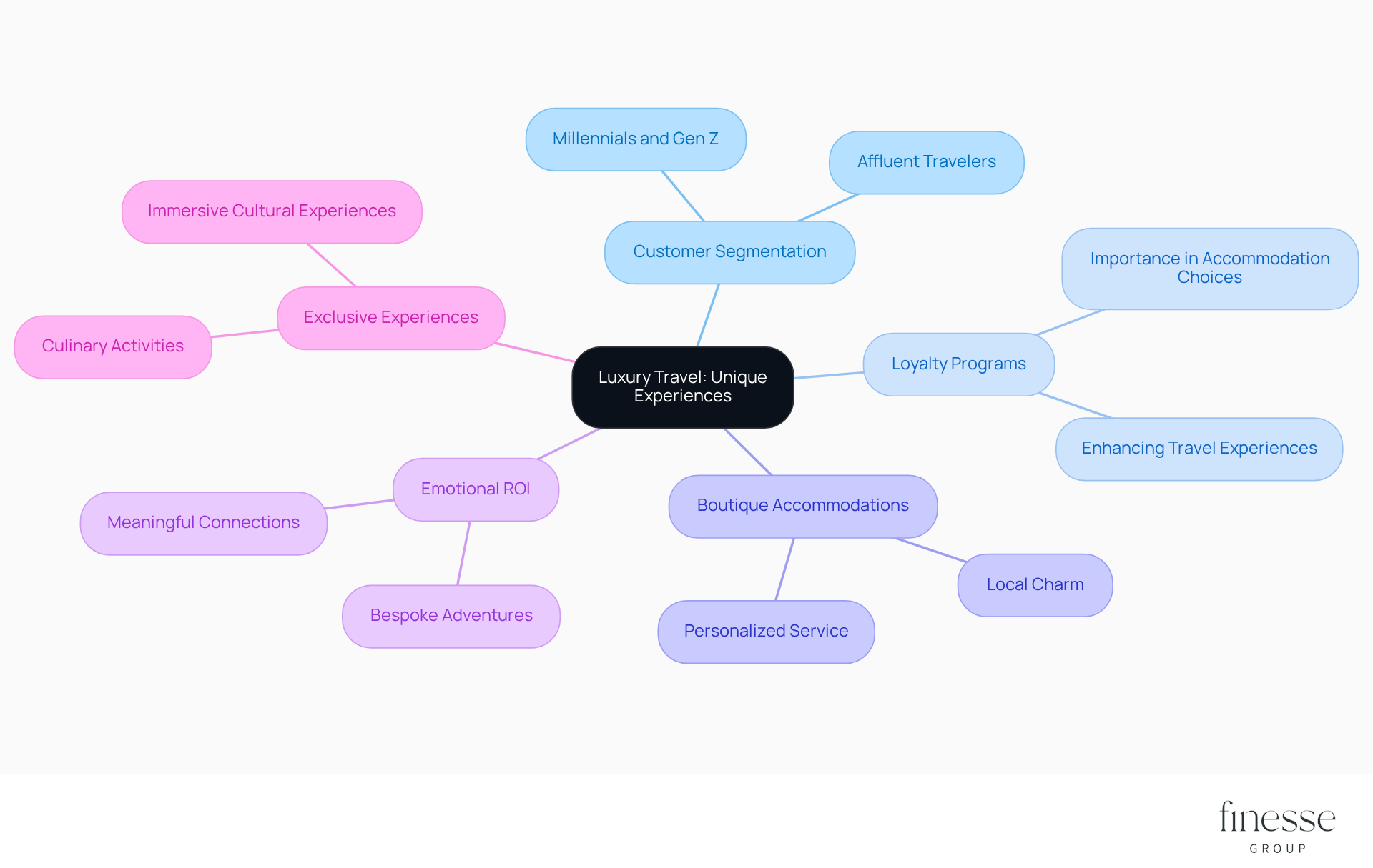 At the center is the core idea of prioritizing unique experiences. Follow the branches to explore related themes and examples that illustrate how luxury travel is evolving.