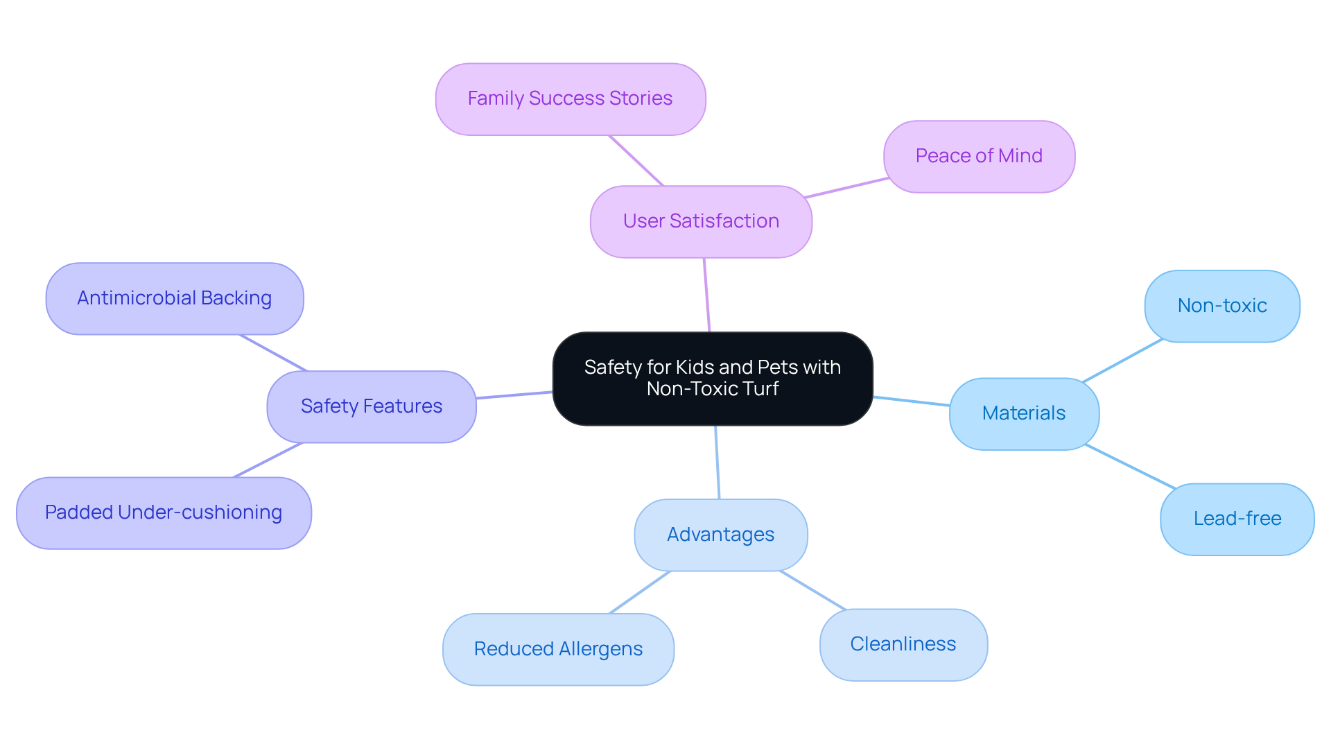 The central idea is about ensuring safety for kids and pets. Each branch represents a different aspect of non-toxic turf, showing how they contribute to a safer outdoor environment.