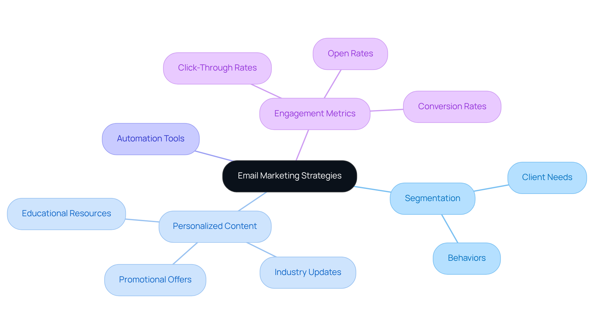Start at the center with the main strategy of email marketing, then explore how different tactics like segmentation and personalized content contribute to better engagement with clients.