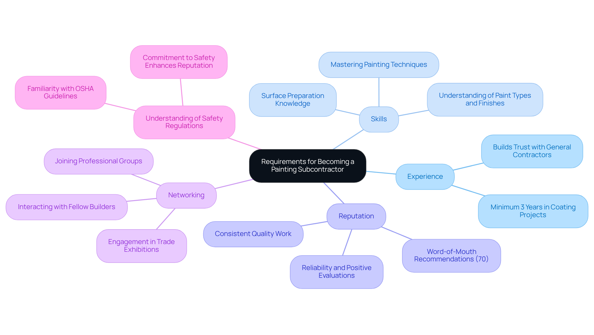 The central node represents the main goal of becoming a painting subcontractor, with each branch detailing a critical requirement. Each branch's sub-points provide insight into what makes that requirement important for success. The central node represents the main goal of becoming a painting subcontractor, with each branch detailing a critical requirement. Each branch's sub-points provide insight into what makes that requirement important for success.
