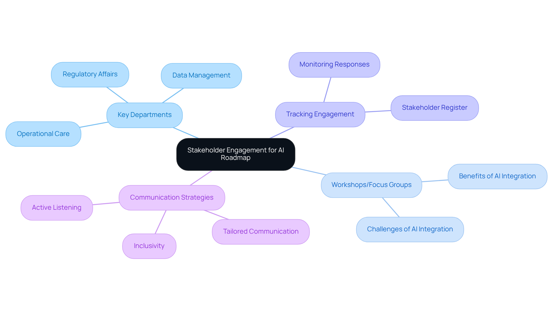This mindmap shows how different aspects of stakeholder engagement connect to the overall goal of developing a successful AI implementation roadmap. Each branch represents a key area of focus, helping you see how they all work together. This mindmap shows how different aspects of stakeholder engagement connect to the overall goal of developing a successful AI implementation roadmap. Each branch represents a key area of focus, helping you see how they all work together.