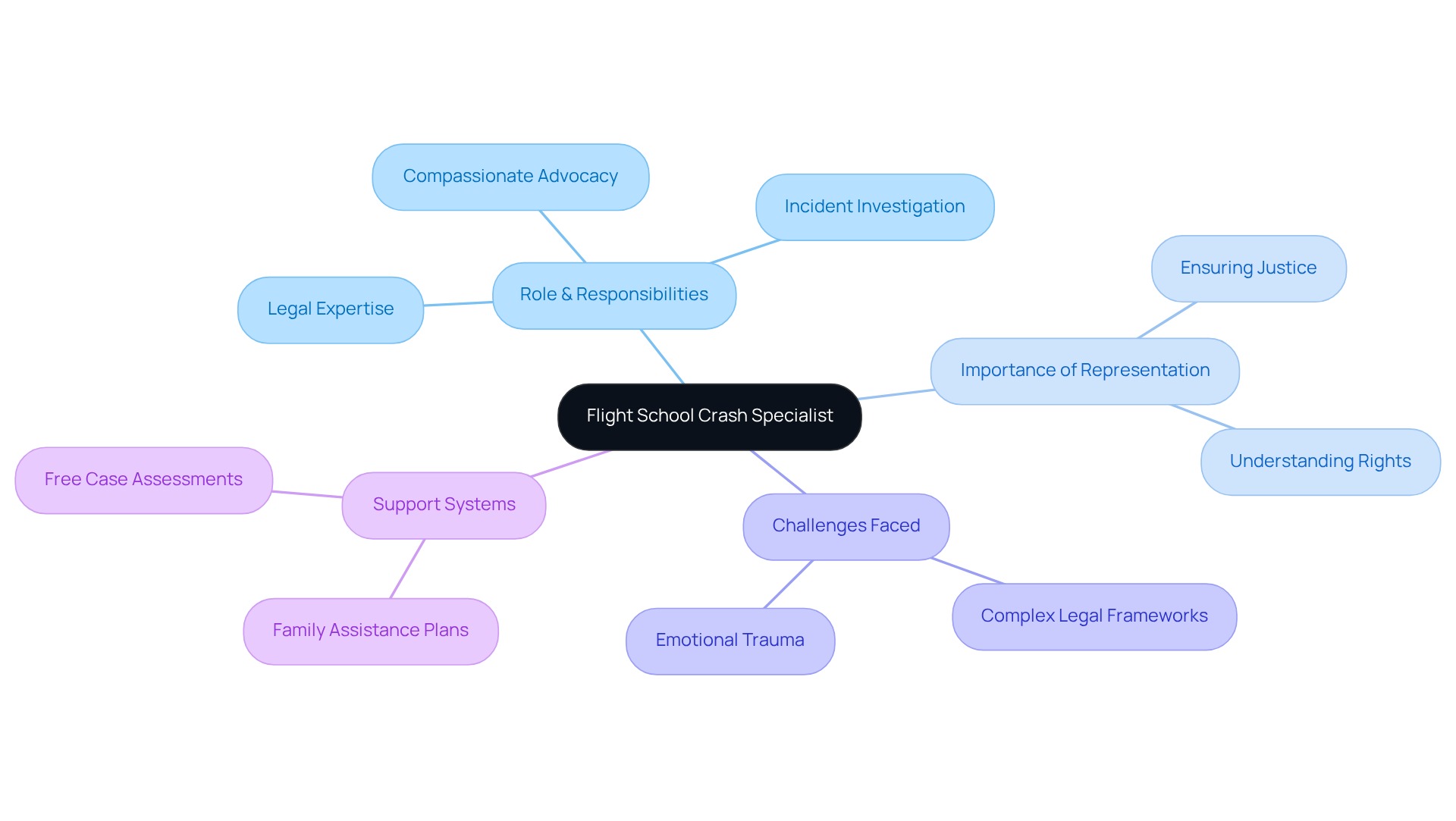 The central node represents the Crash Specialist, with branches showing their key responsibilities and the importance of their role in supporting victims of flight training incidents.