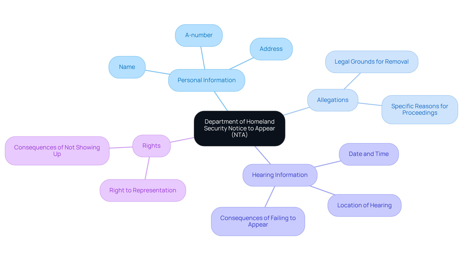 The central node represents the NTA, while the branches show the key components you need to understand. Each color-coded branch helps you quickly identify different aspects of the NTA, making it easier to navigate the immigration process. The central node represents the NTA, while the branches show the key components you need to understand. Each color-coded branch helps you quickly identify different aspects of the NTA, making it easier to navigate the immigration process.
