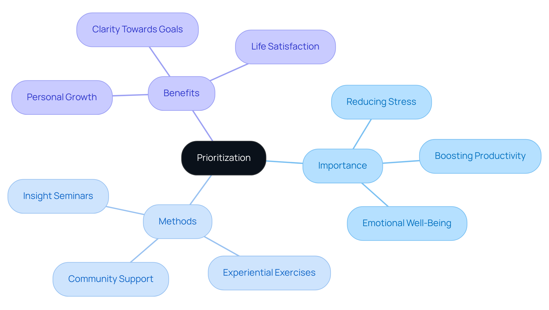 The central node represents the main idea of prioritization. The branches show its importance, methods to improve it, and the benefits that come from effective prioritization. Follow the branches to see how each aspect connects to the overall theme.