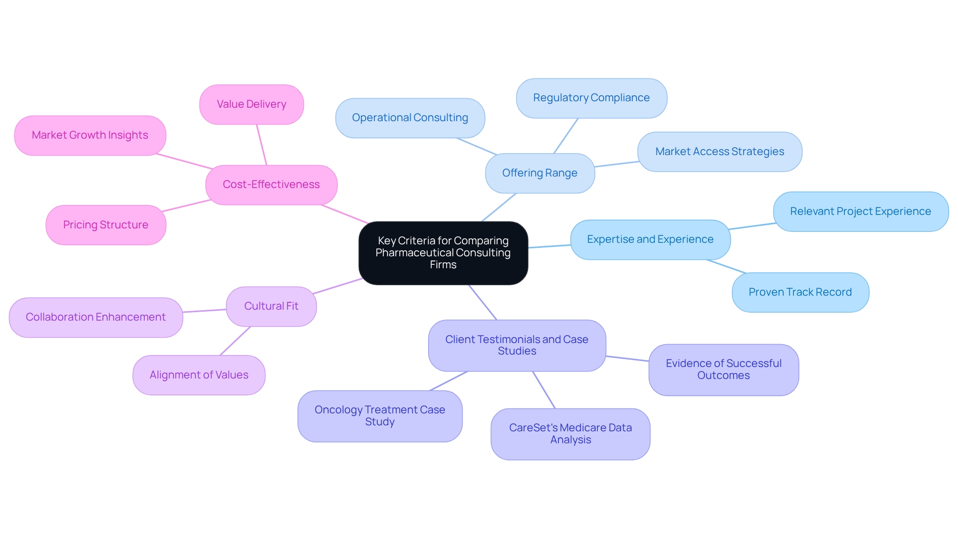 The main node represents the overall theme of evaluation, while each branch lists key criteria to consider. Sub-branches provide additional details or examples, helping you understand what to look for in each area.
