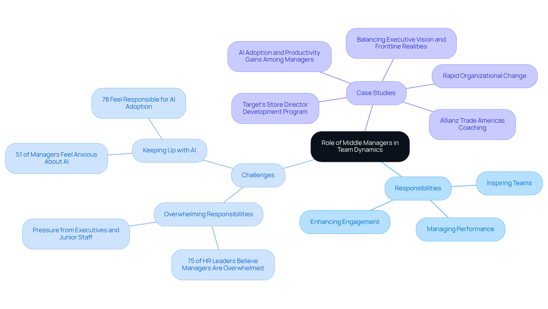 This mindmap illustrates how middle managers connect various aspects of team dynamics. The central node represents their role, while branches show their responsibilities, challenges they face, and real-world examples of effective practices. Each color-coded branch helps you see how these elements relate to one another.