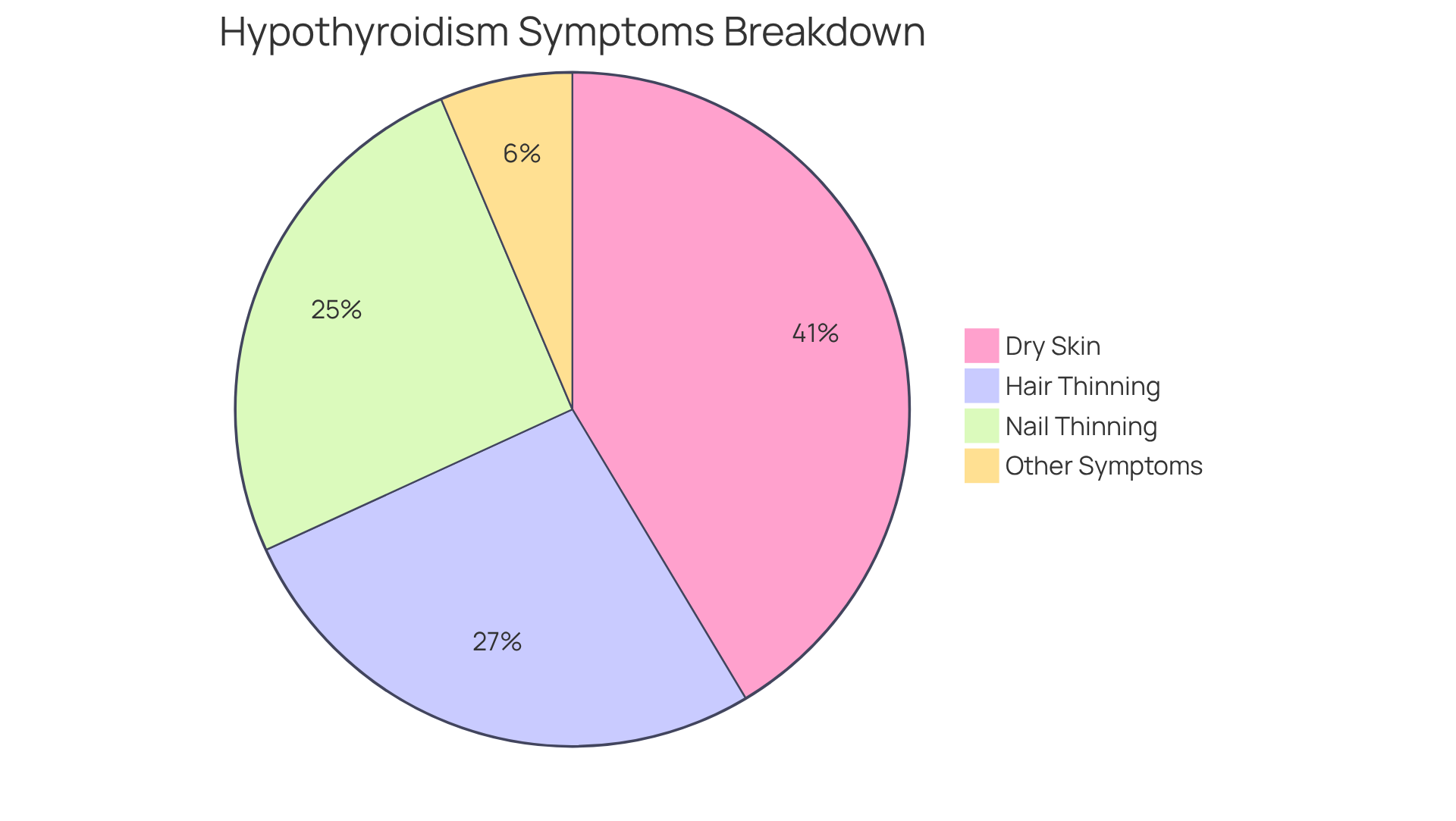 Each slice of the pie shows how many people experience that symptom. The larger the slice, the more common the symptom is among those with hypothyroidism.
