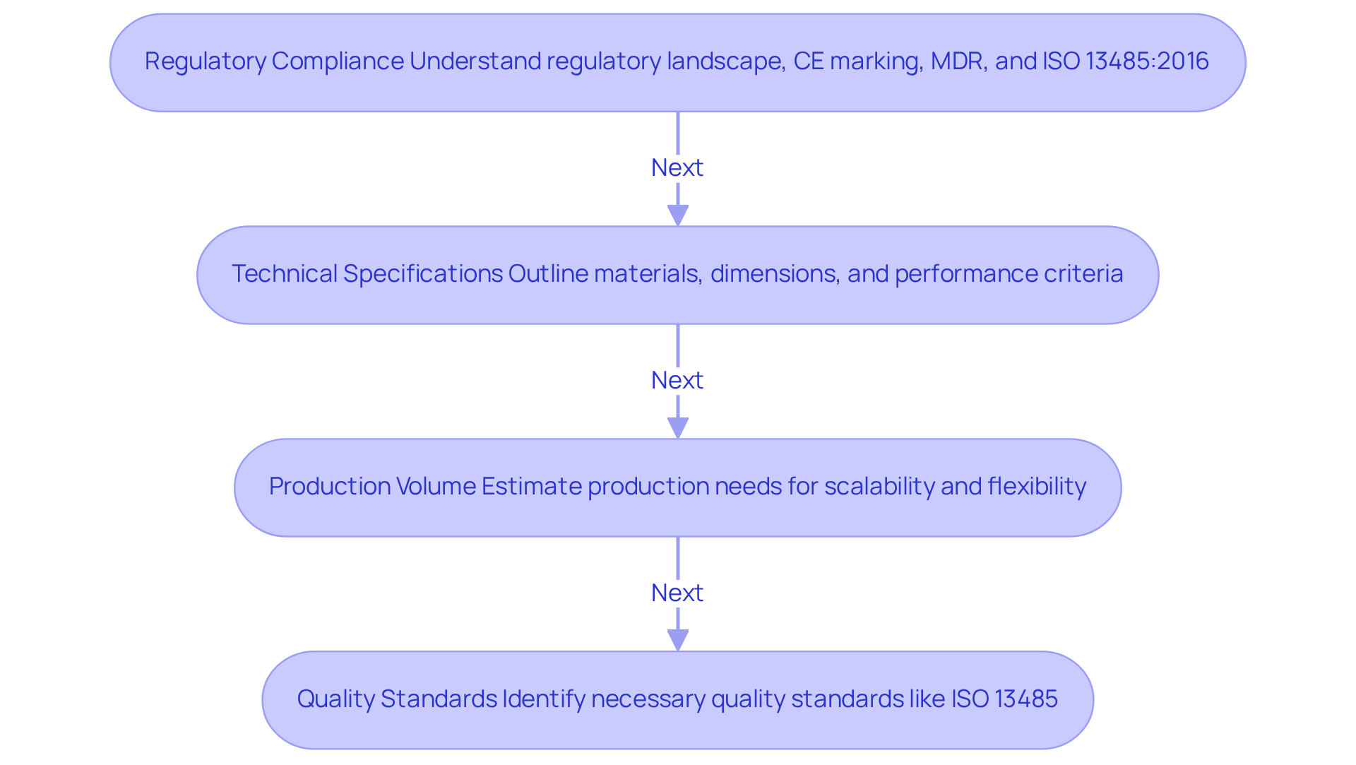 Each box represents a crucial step in defining your manufacturing needs. Follow the arrows to see the order in which to tackle each requirement for a successful partnership with an EMS provider.