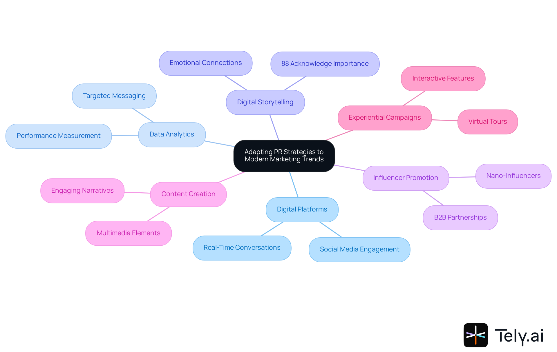 The central node represents the main topic, while the branches show different strategies and trends in PR. Each branch can have additional details or statistics that highlight the importance of that strategy in today's marketing landscape. The central node represents the main topic, while the branches show different strategies and trends in PR. Each branch can have additional details or statistics that highlight the importance of that strategy in today's marketing landscape.