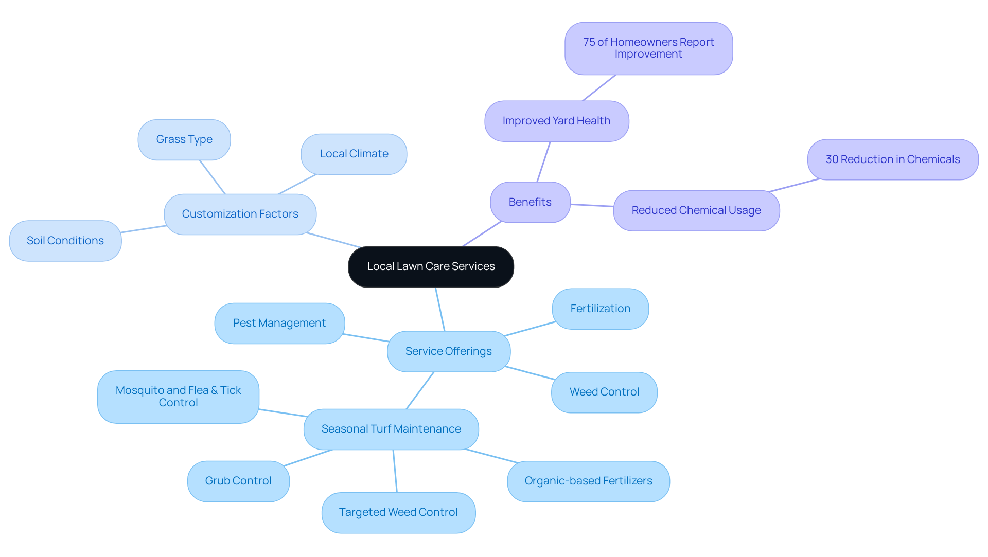 The central node represents the main topic of lawn care services. Each branch shows different aspects, like specific services offered, factors that influence customization, and the benefits of personalized care plans. Follow the branches to see how everything connects!