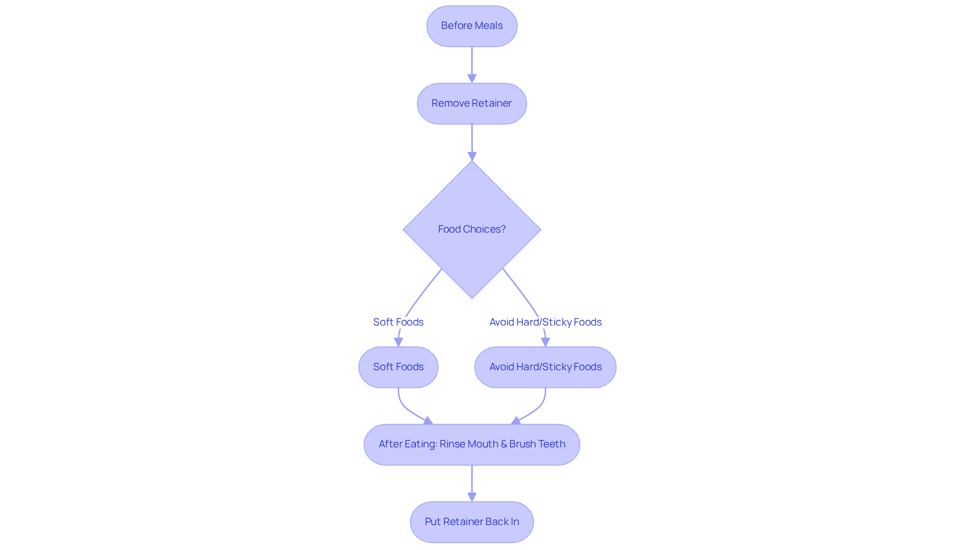 Follow the arrows to see the steps for caring for your child's retainer during meals. Start by removing the retainer, choose soft foods, and remember to rinse and brush before putting it back in.