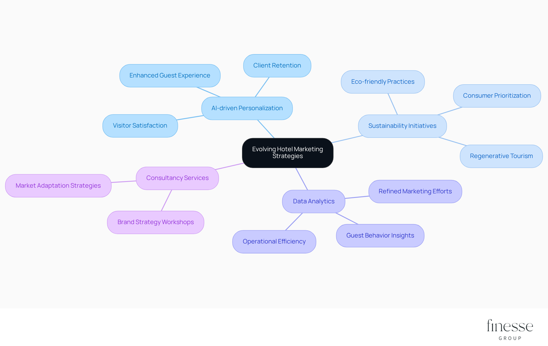 The central node represents the main topic, while the branches show key strategies. Sub-branches provide more detail on how each strategy contributes to the overall marketing goals. The central node represents the main topic, while the branches show key strategies. Sub-branches provide more detail on how each strategy contributes to the overall marketing goals.
