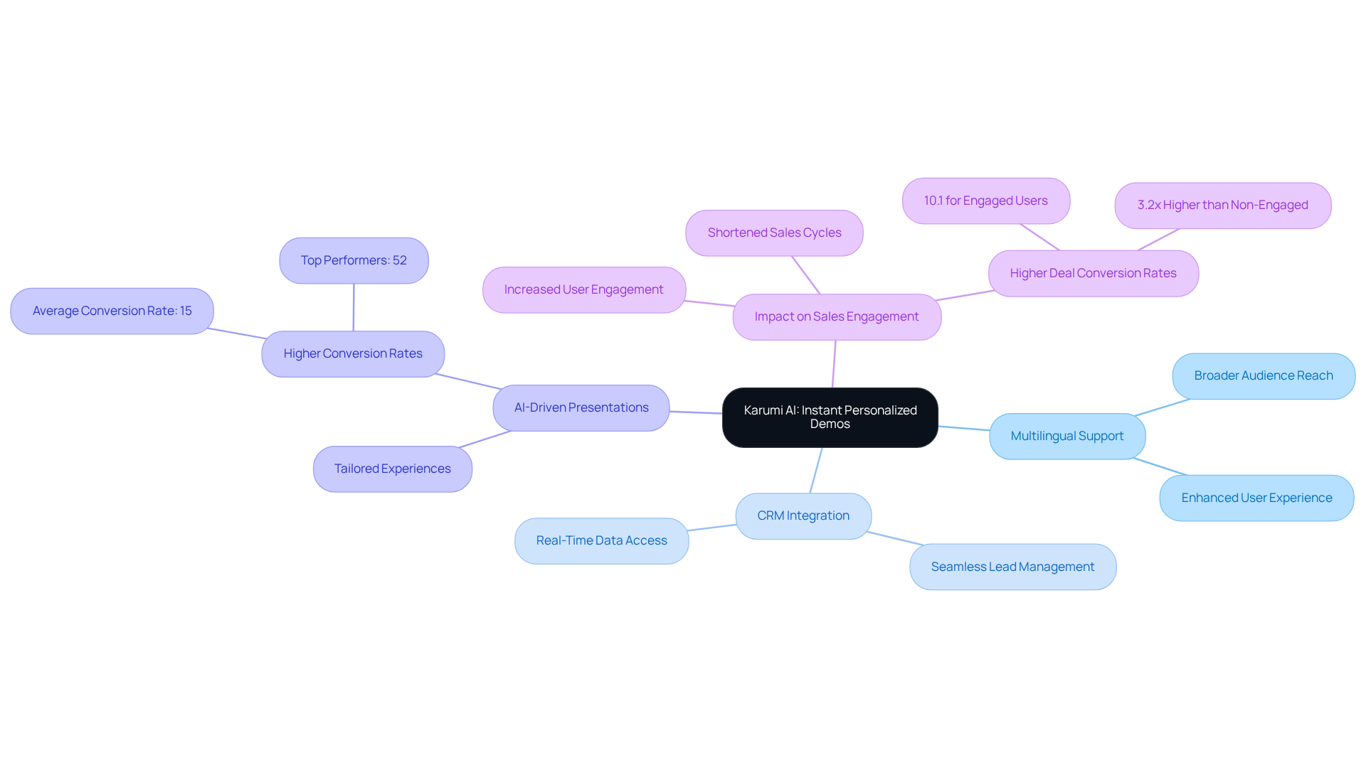 The central node represents Karumi AI, while branches show its key features and how they enhance sales engagement. Each sub-branch highlights specific benefits, making it easy to understand the platform's value. The central node represents Karumi AI, while branches show its key features and how they enhance sales engagement. Each sub-branch highlights specific benefits, making it easy to understand the platform's value.