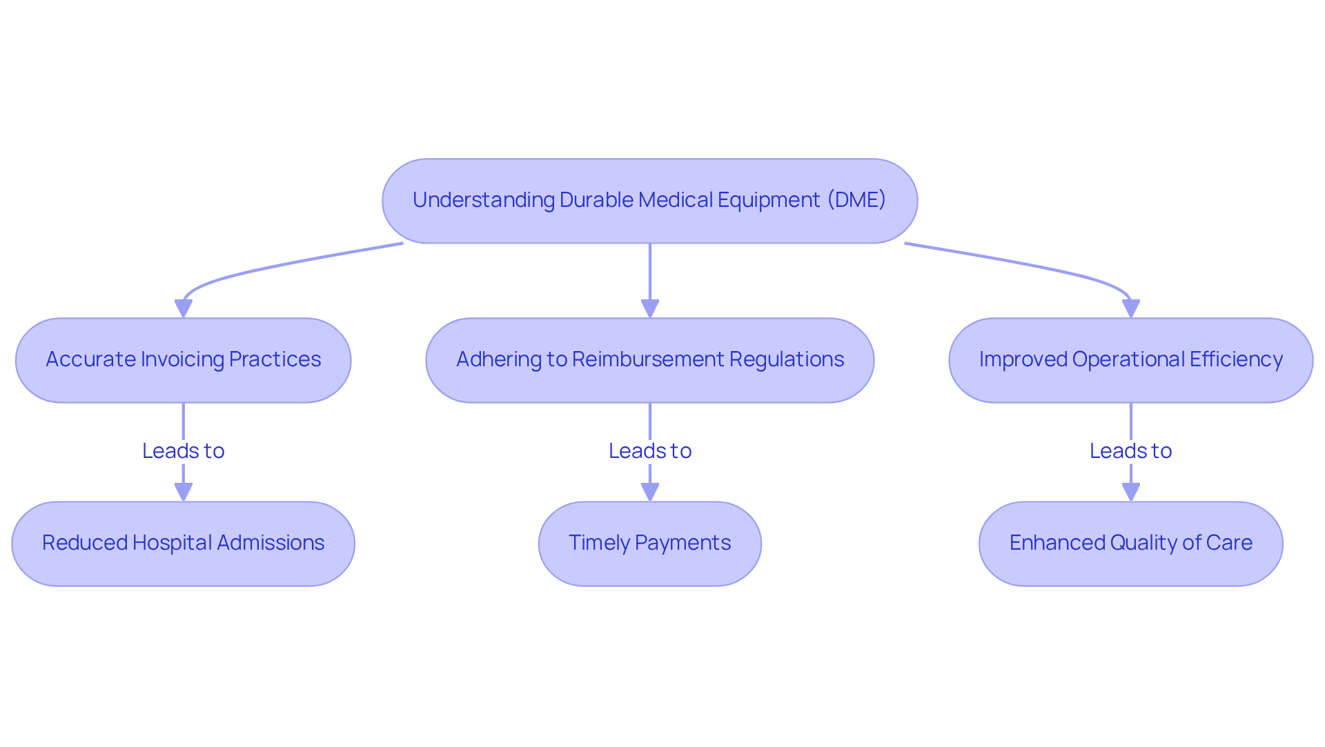 This flowchart shows how understanding DME billing leads to better patient care and financial health. Each step represents a crucial part of the process, and the arrows indicate how they connect to improve outcomes for clinics and patients.