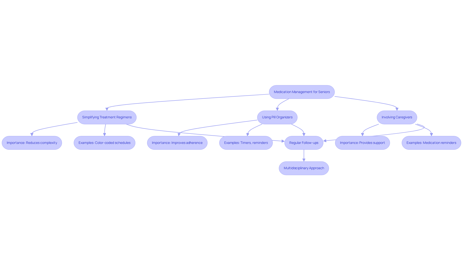 This flowchart outlines the steps and strategies for effective medication management among seniors. Each branch represents a key approach to improving adherence, showing how they connect to overall treatment success. This flowchart outlines the steps and strategies for effective medication management among seniors. Each branch represents a key approach to improving adherence, showing how they connect to overall treatment success.