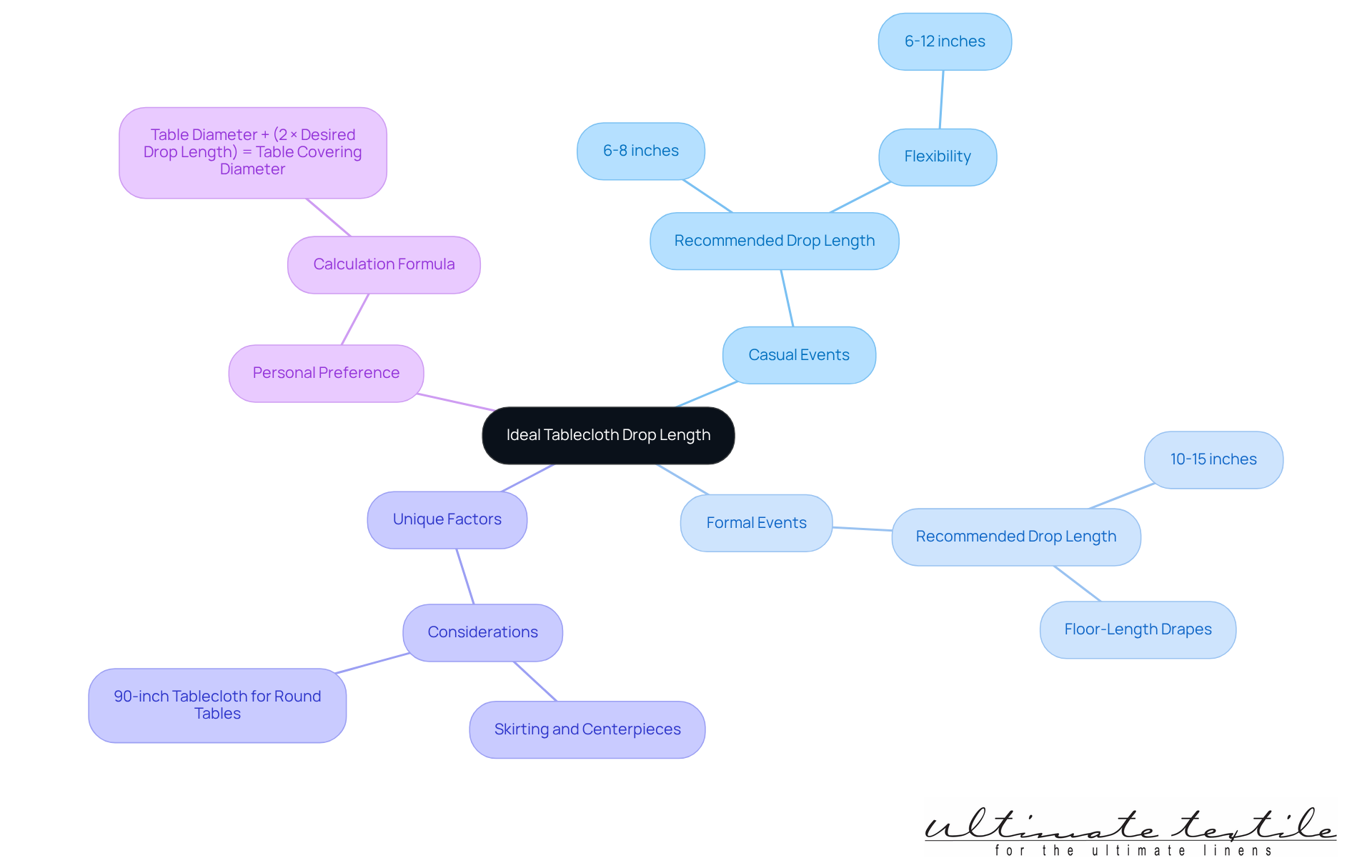 This mindmap shows how to choose the right tablecloth drop length based on the event type. Each branch represents different occasions, and the subpoints provide specific recommendations and tips for achieving the perfect look.