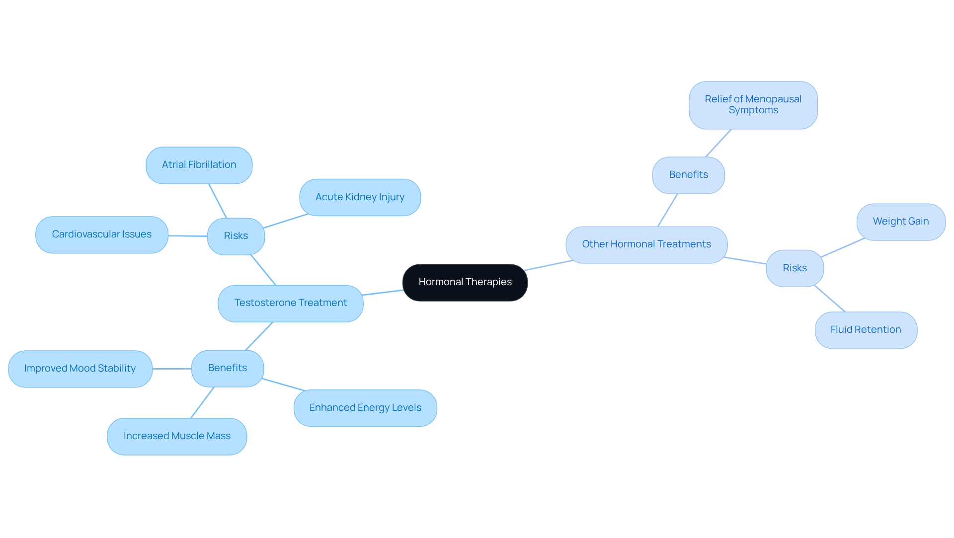 The central node represents hormonal therapies, with branches showing the benefits and risks of testosterone and other treatments. Each color-coded branch helps you easily identify the pros and cons associated with each therapy.