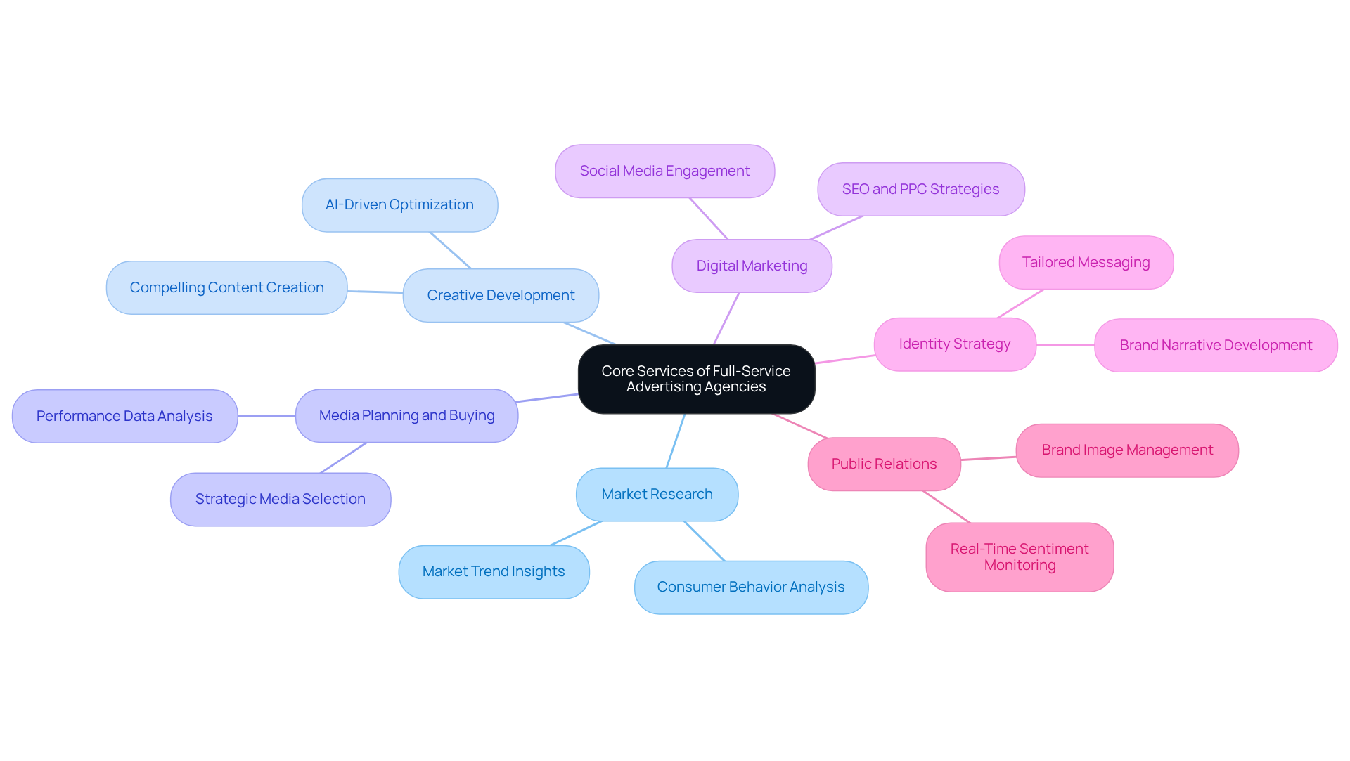 The center shows the main theme of advertising services. Each branch represents a specific service, and you can follow sub-branches for deeper insights on how AI plays a role in enhancing these services.