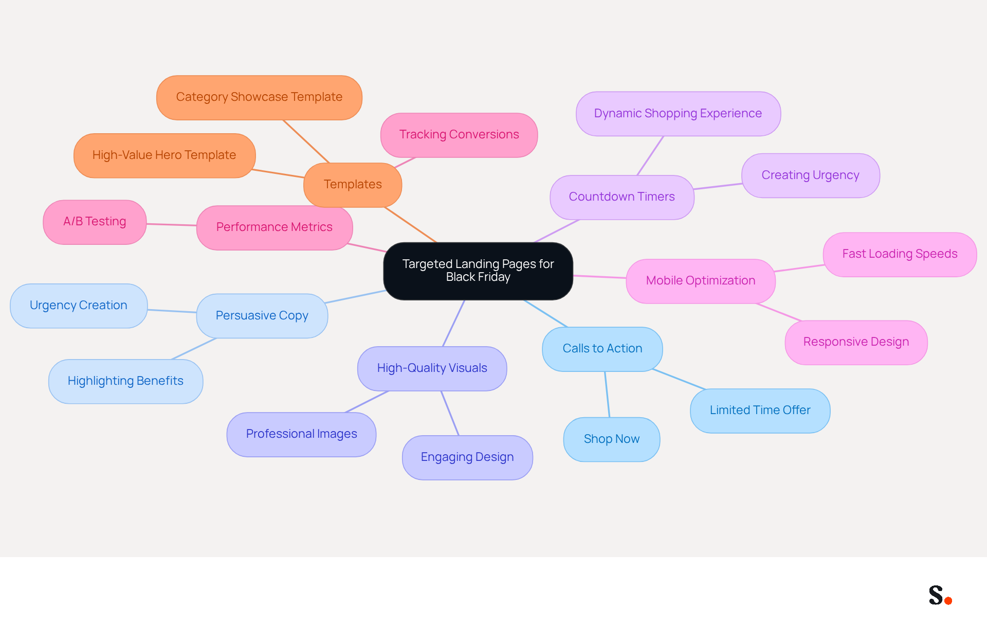 The center represents the main goal of creating targeted landing pages. Each branch shows a key strategy or component, and the sub-branches provide more details or examples. Follow the branches to see how each part contributes to maximizing sales during Black Friday. The center represents the main goal of creating targeted landing pages. Each branch shows a key strategy or component, and the sub-branches provide more details or examples. Follow the branches to see how each part contributes to maximizing sales during Black Friday.