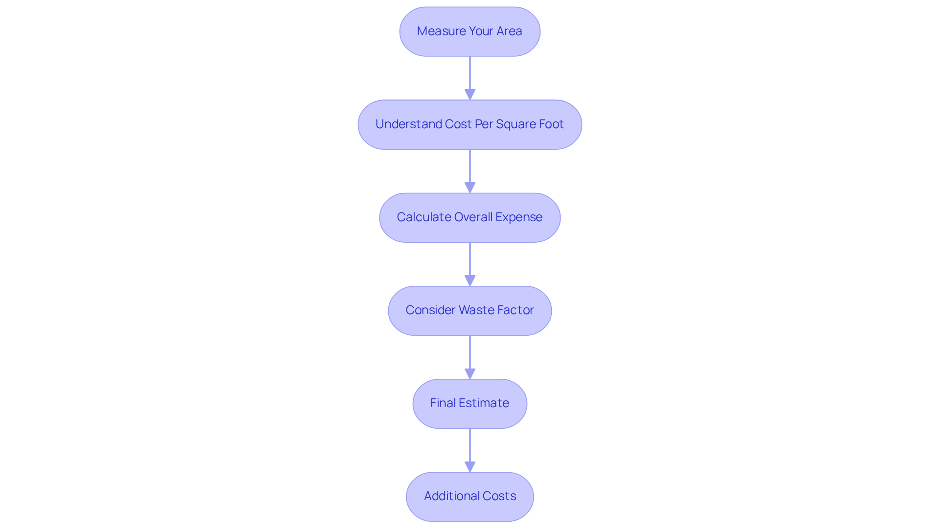 Each box represents a step in calculating your costs. Follow the arrows to see how to measure, calculate, and adjust your expenses for a successful artificial grass project. Each box represents a step in calculating your costs. Follow the arrows to see how to measure, calculate, and adjust your expenses for a successful artificial grass project.