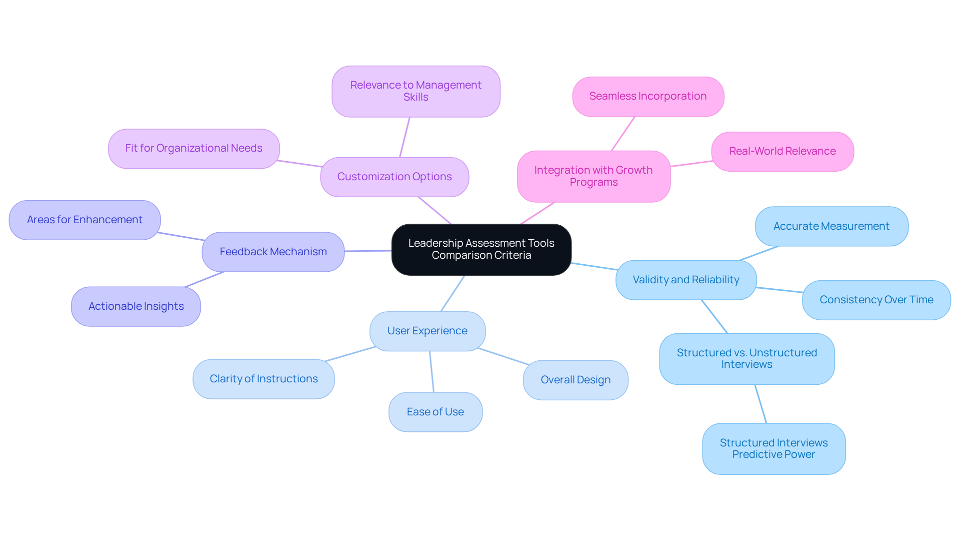 This mindmap starts with the main topic in the center and branches out into different criteria for assessing leadership tools. Each branch represents a key area to consider, helping you see how they relate to the overall goal of selecting effective assessment tools.