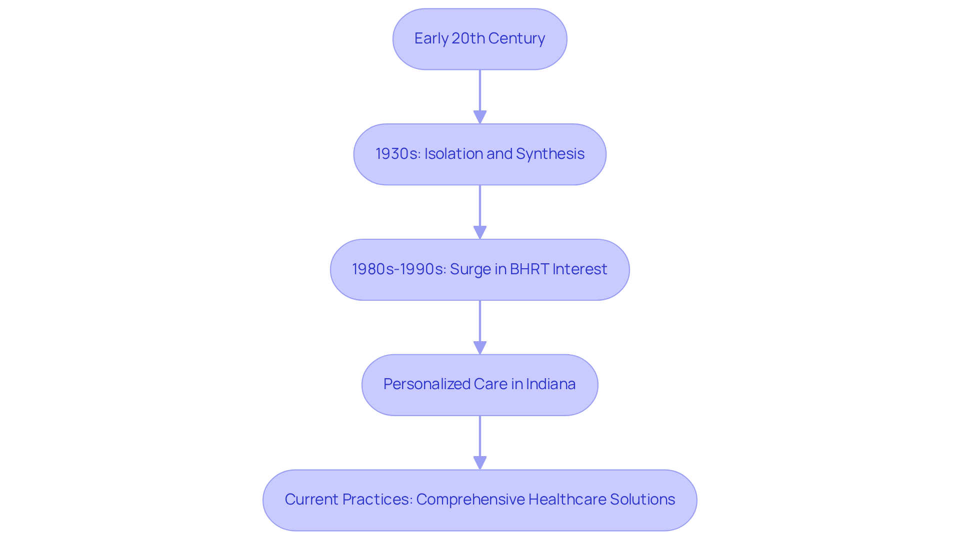 This flowchart illustrates the journey of Bioidentical Hormone Replacement Therapy (BHRT) from its early origins to modern practices. Each box represents a significant milestone in the evolution of BHRT, showing how the approach to hormone treatment has changed over time. Follow the arrows to see how each phase connects to the next, leading to the current focus on personalized care. This flowchart illustrates the journey of Bioidentical Hormone Replacement Therapy (BHRT) from its early origins to modern practices. Each box represents a significant milestone in the evolution of BHRT, showing how the approach to hormone treatment has changed over time. Follow the arrows to see how each phase connects to the next, leading to the current focus on personalized care.