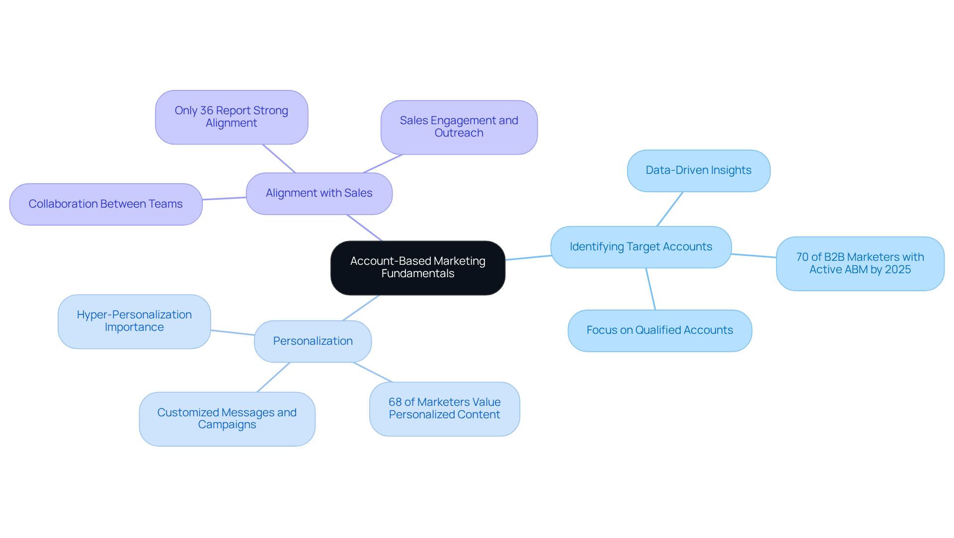 The central node represents the main concept of ABM, while the branches show the key components. Each sub-branch provides additional details, helping you understand how these elements work together in a focused marketing strategy.