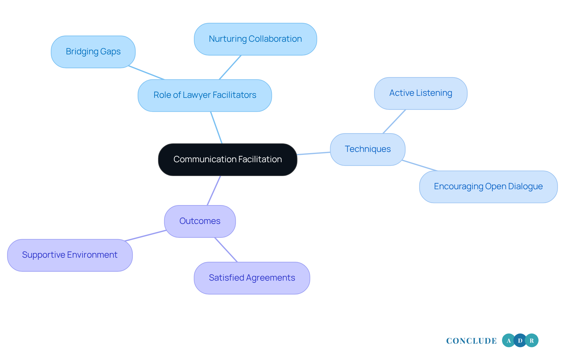 The central idea is communication facilitation. Each branch represents a different aspect of how lawyer facilitators improve dialogue, showing the techniques they use and the positive outcomes that result.