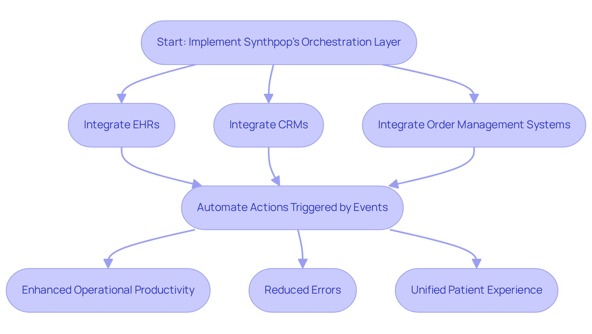 Follow the arrows to see how implementing Synthpop's orchestration layer leads to integrating various systems and achieving better operational outcomes.