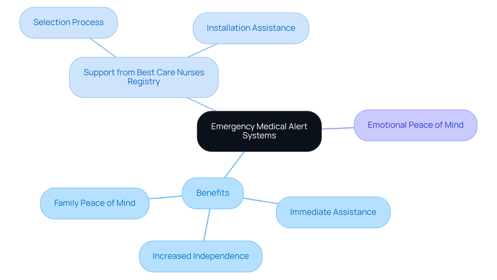 The central node represents the main topic. The branches show the various benefits and support related to emergency medical alert systems, helping you understand how they contribute to senior safety and family reassurance.