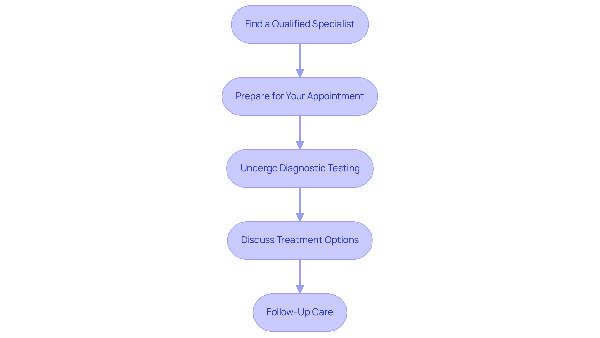 This flowchart guides you through the process of consulting a specialist. Start at the top and follow the arrows down to see each step you need to take, from finding a qualified doctor to planning your follow-up care. This flowchart guides you through the process of consulting a specialist. Start at the top and follow the arrows down to see each step you need to take, from finding a qualified doctor to planning your follow-up care.