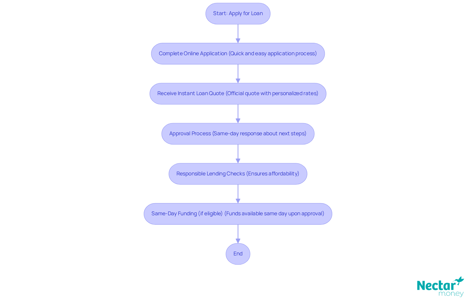 This flowchart guides you through applying for a personal loan. Each box represents a step in the process — follow the arrows to see what comes next, and note the important features along the way!