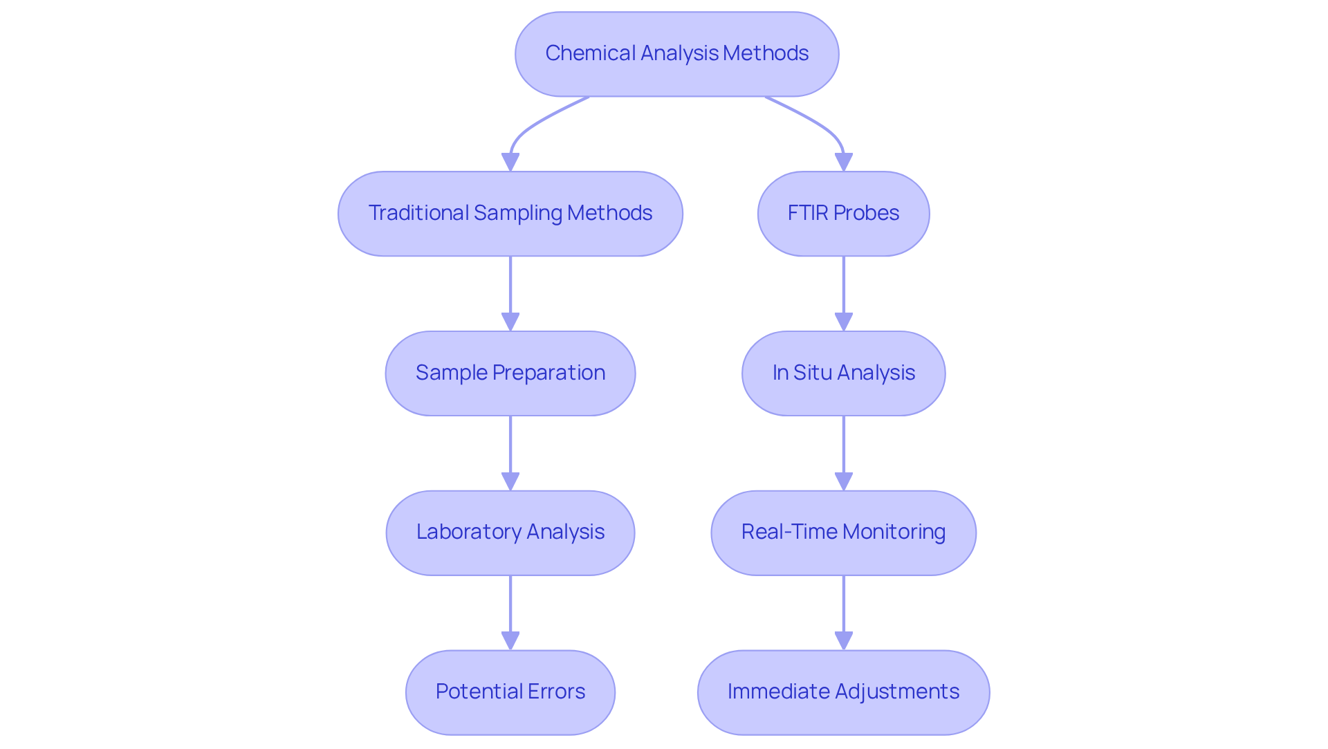 This flowchart illustrates the steps involved in traditional sampling methods versus FTIR probes. Follow the arrows to see how traditional methods can lead to delays and errors, while FTIR probes offer real-time monitoring and efficiency. This flowchart illustrates the steps involved in traditional sampling methods versus FTIR probes. Follow the arrows to see how traditional methods can lead to delays and errors, while FTIR probes offer real-time monitoring and efficiency.