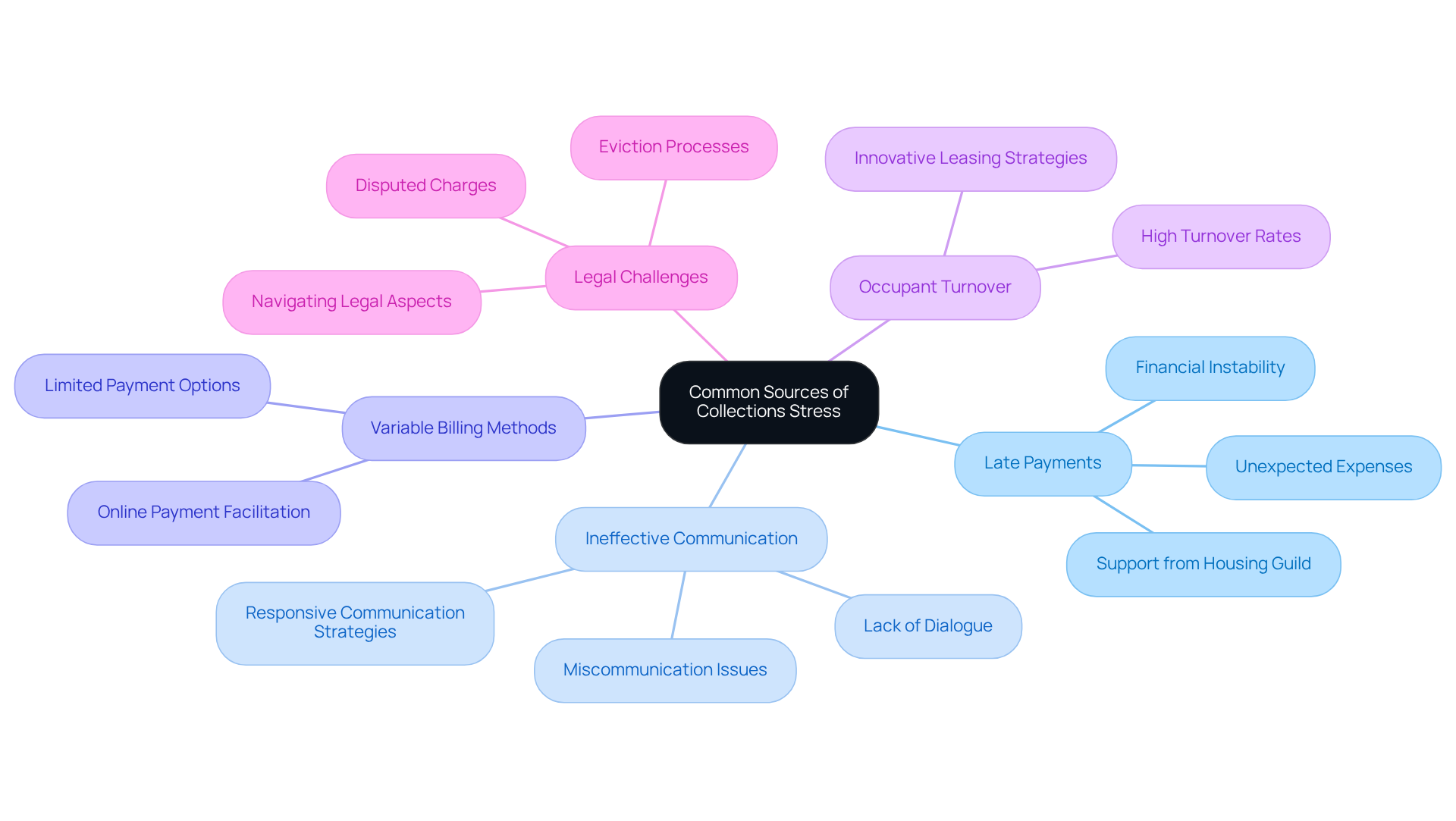 The central node represents the overall theme of collections stress, while each branch shows a specific source of stress. The sub-branches provide additional context, helping landlords understand the nuances of each issue.