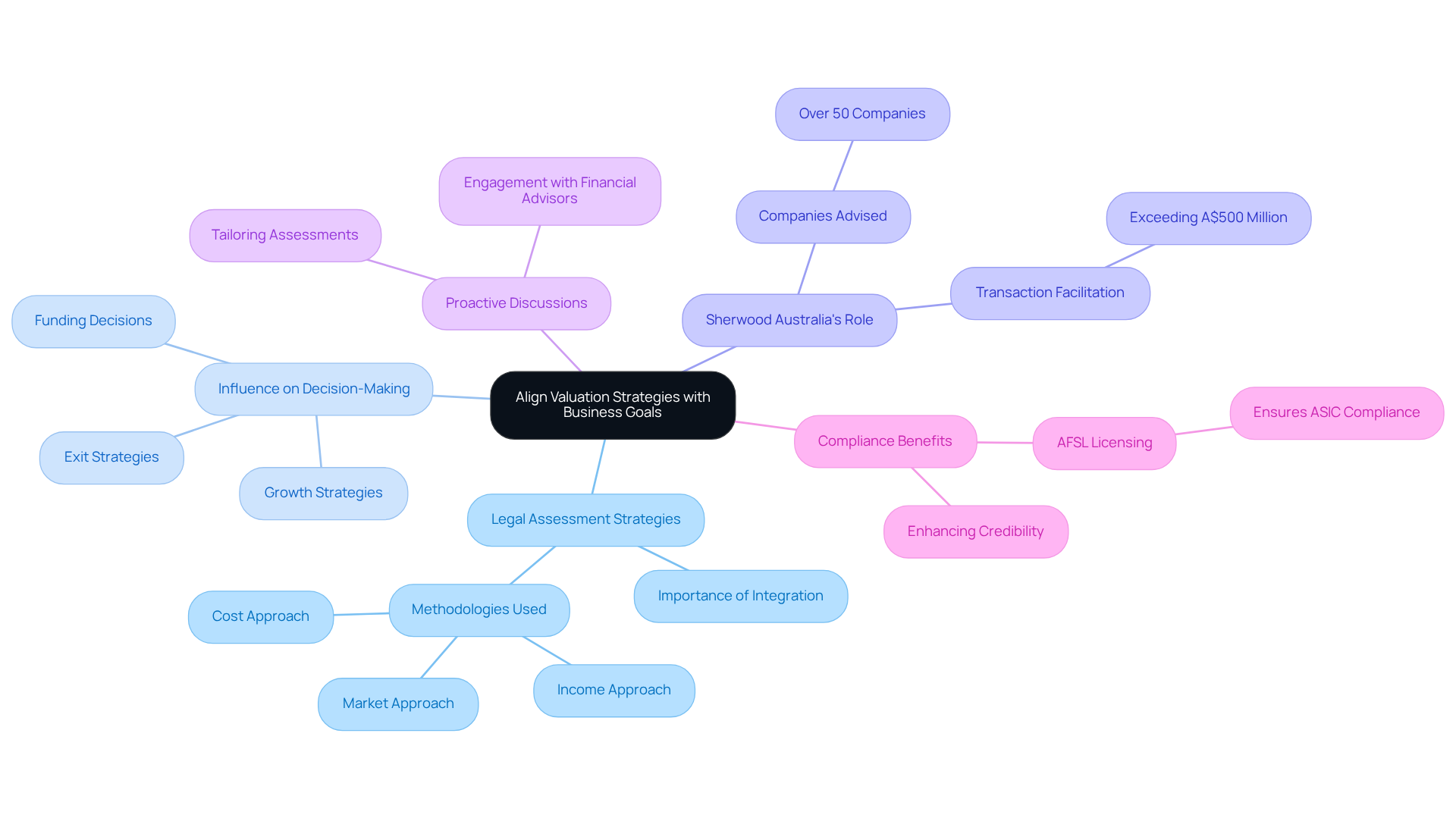 The central idea is about aligning legal assessments with business goals. Each branch represents a key aspect of this alignment, showing how they connect and contribute to informed decision-making and strategic advantages.