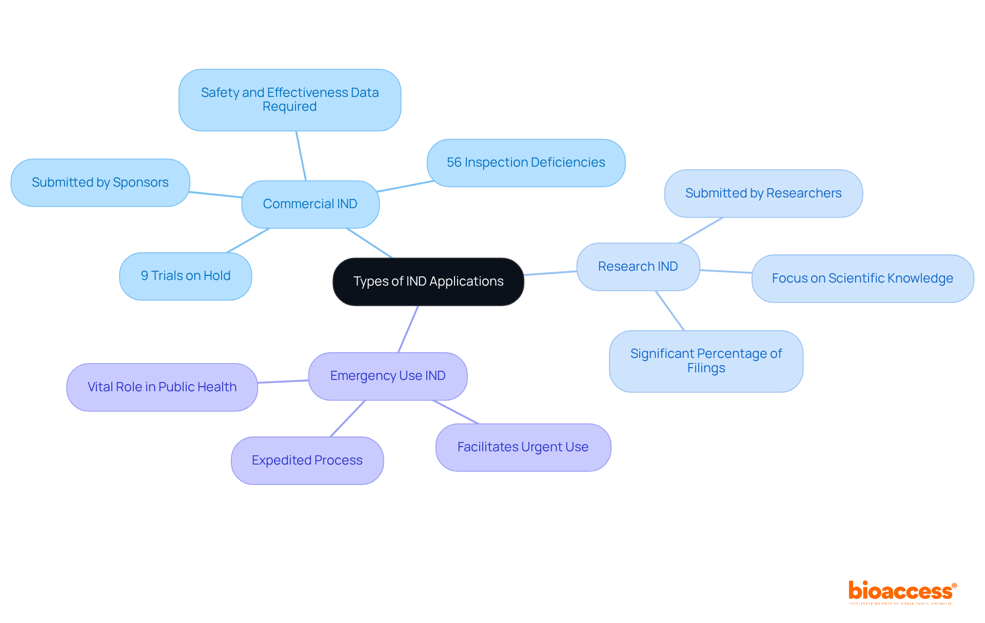 The central node represents the main topic, while the branches illustrate different IND types, each highlighting unique attributes and roles in medicinal development.