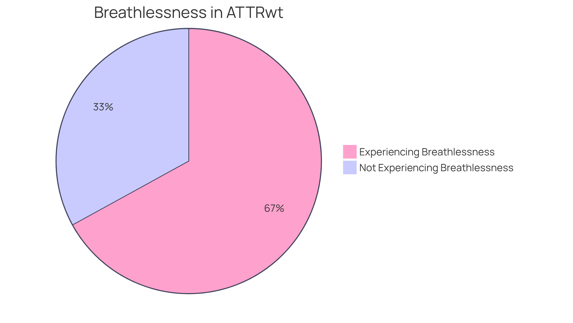 The blue slice shows the percentage of individuals experiencing breathlessness, while the gray slice represents those who do not. This visual helps highlight how common breathlessness is among patients with this condition.