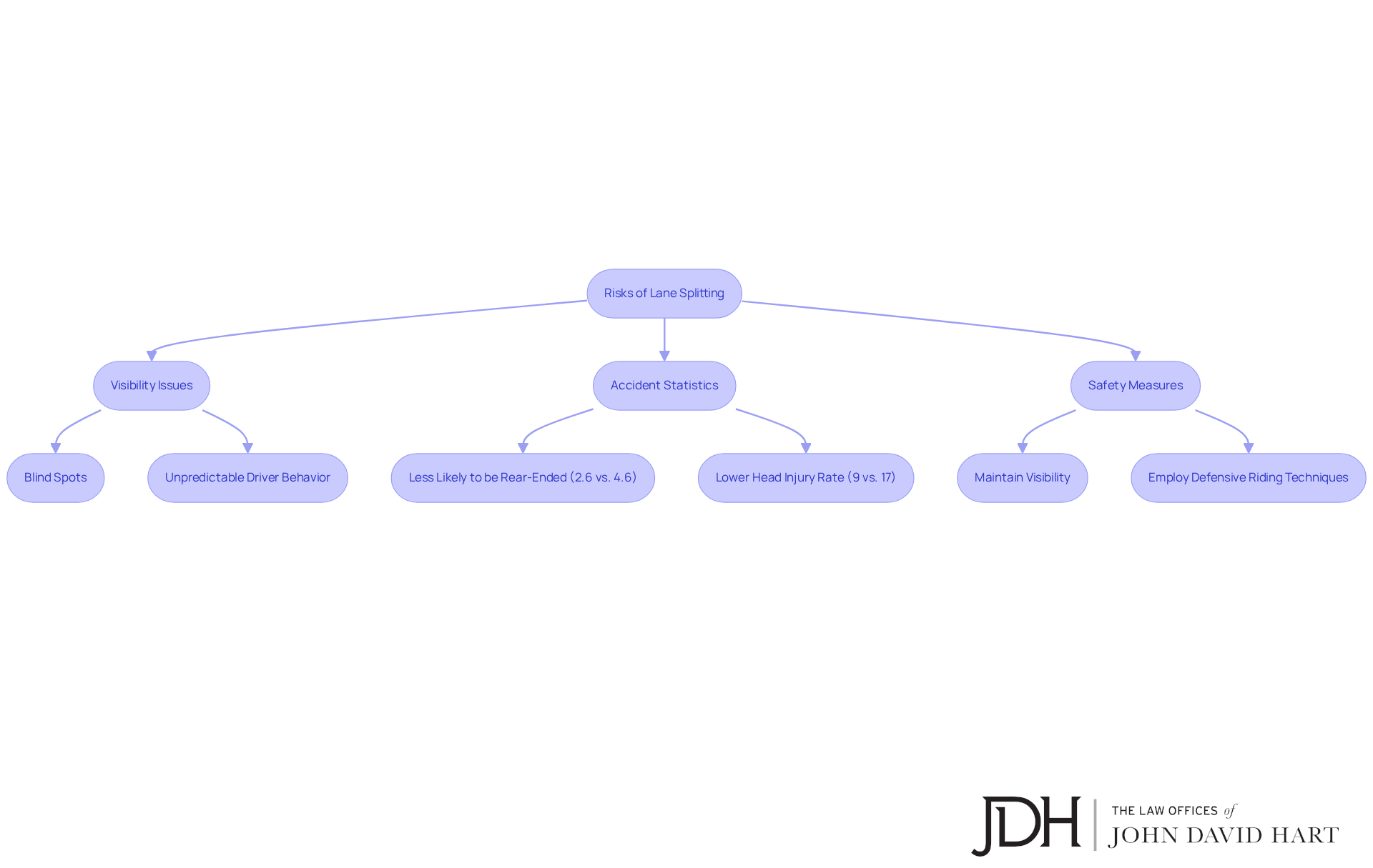 The flowchart guides you through the key risks and safety measures for motorcyclists when lane splitting. Follow the arrows to see how visibility impacts accident rates and what steps can be taken to stay safe.