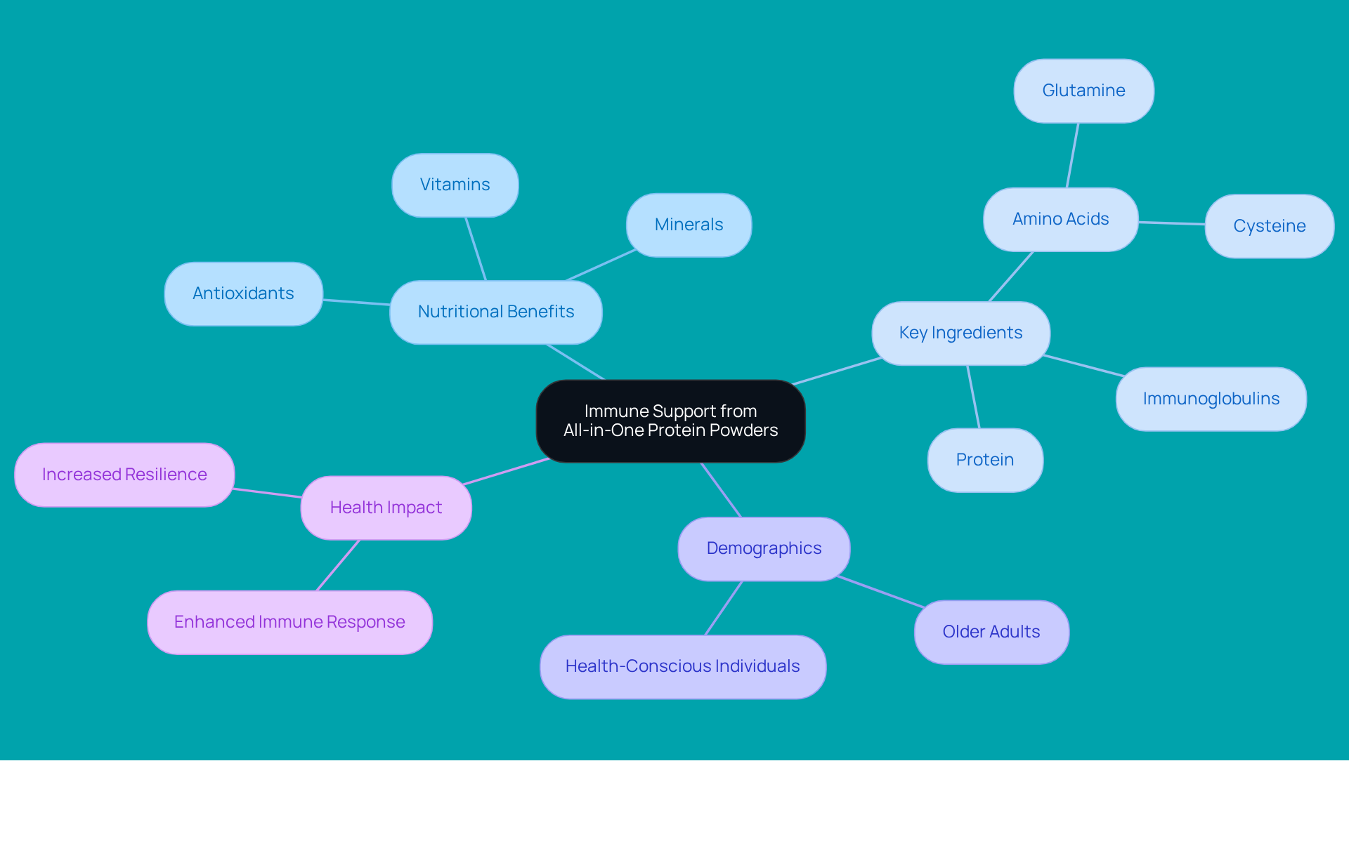 The central node represents the main topic of immune support through protein powders, with branches showing the various benefits and components that contribute to a stronger immune system. The central node represents the main topic of immune support through protein powders, with branches showing the various benefits and components that contribute to a stronger immune system.