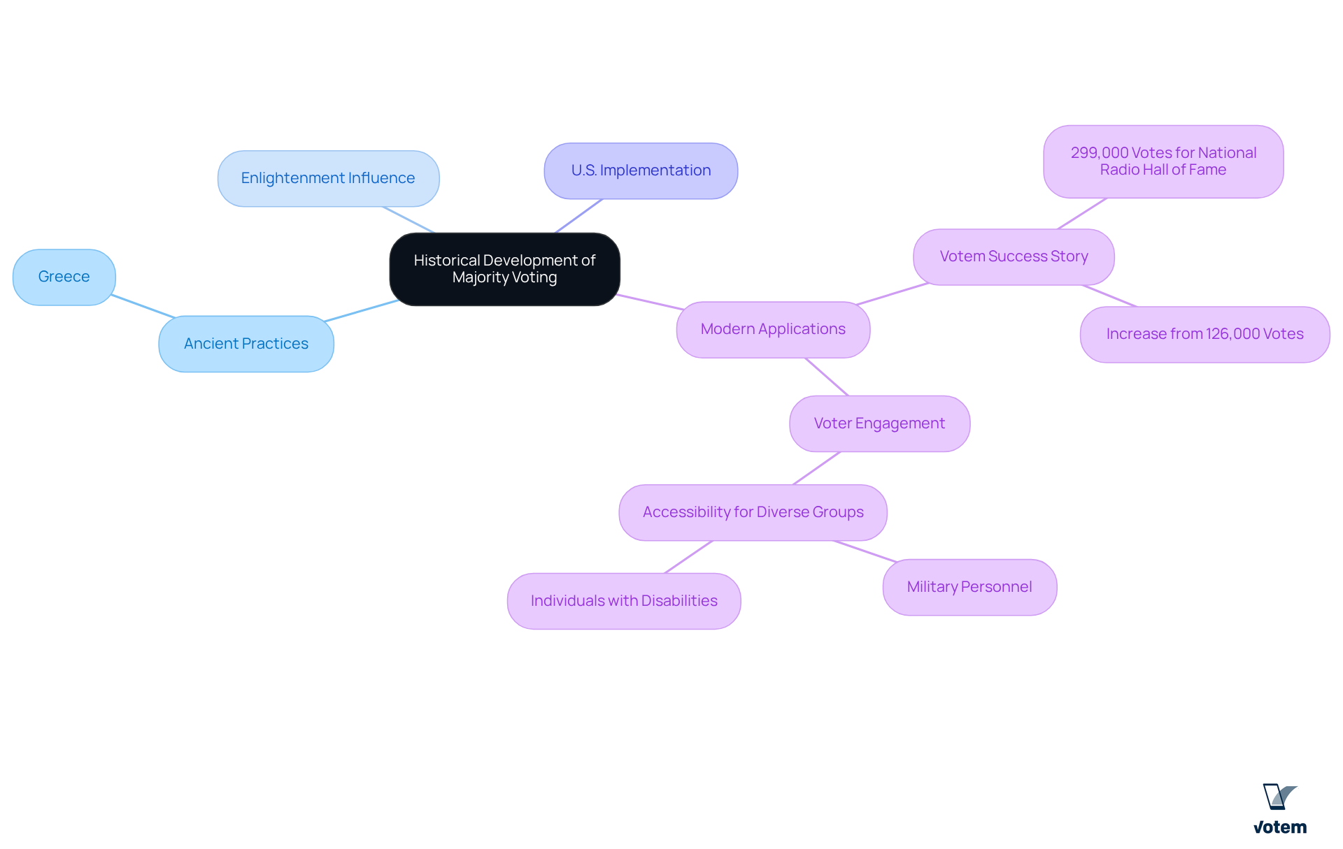 The central idea is the development of majority voting. Each branch represents a significant period or application, showing how ancient practices influence modern voting systems. Follow the branches to see the connections and developments over time. The central idea is the development of majority voting. Each branch represents a significant period or application, showing how ancient practices influence modern voting systems. Follow the branches to see the connections and developments over time.