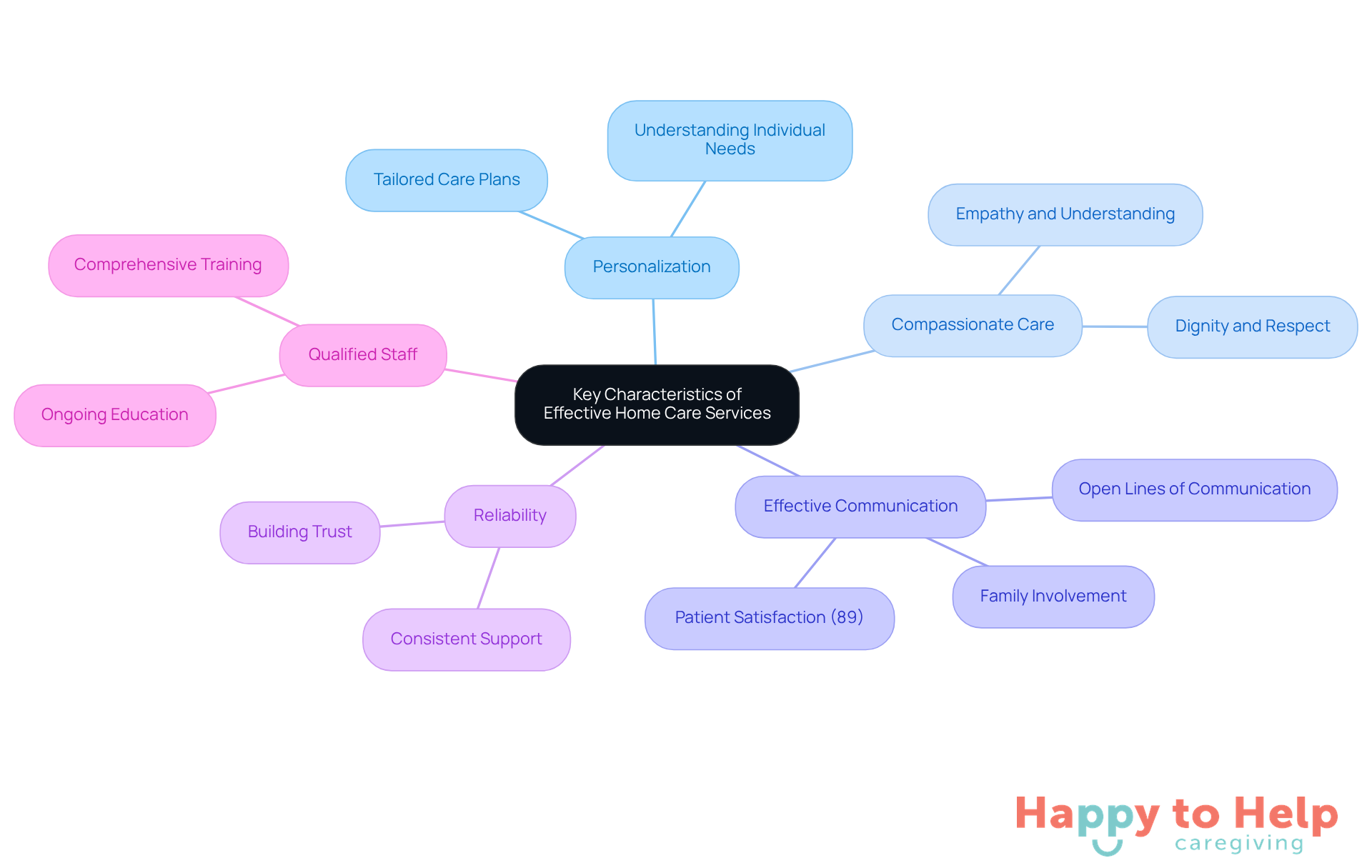 The central node represents the main topic, while each branch shows a key characteristic. Sub-branches provide additional details or examples, helping you understand how each aspect contributes to quality care.