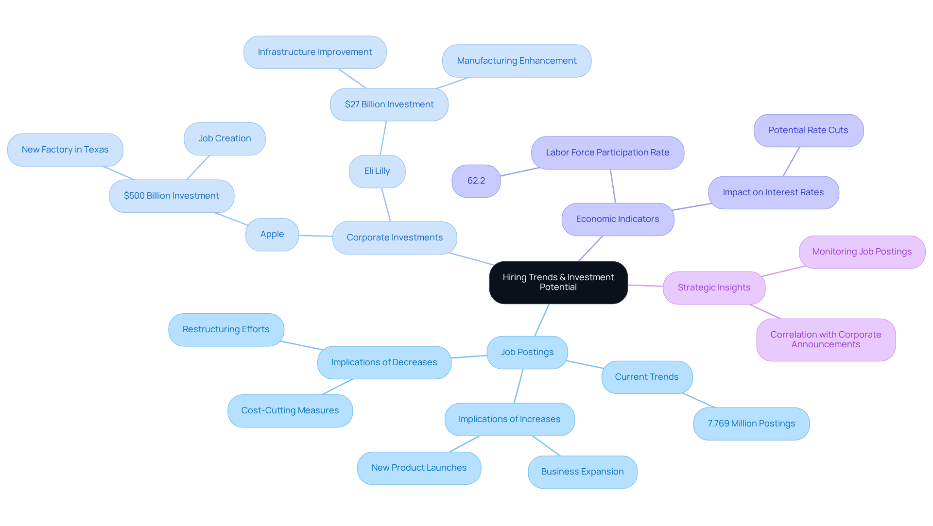 At the center is the main topic — hiring trends and investments. Follow the branches to see how job postings, corporate investments, and economic factors interconnect and influence investment opportunities.