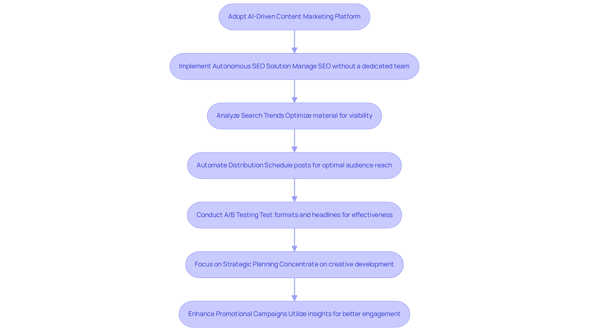 Follow the arrows to see the steps companies can take to enhance their content marketing using AI. Each box represents an action that builds on the previous one, leading to a more effective marketing strategy.