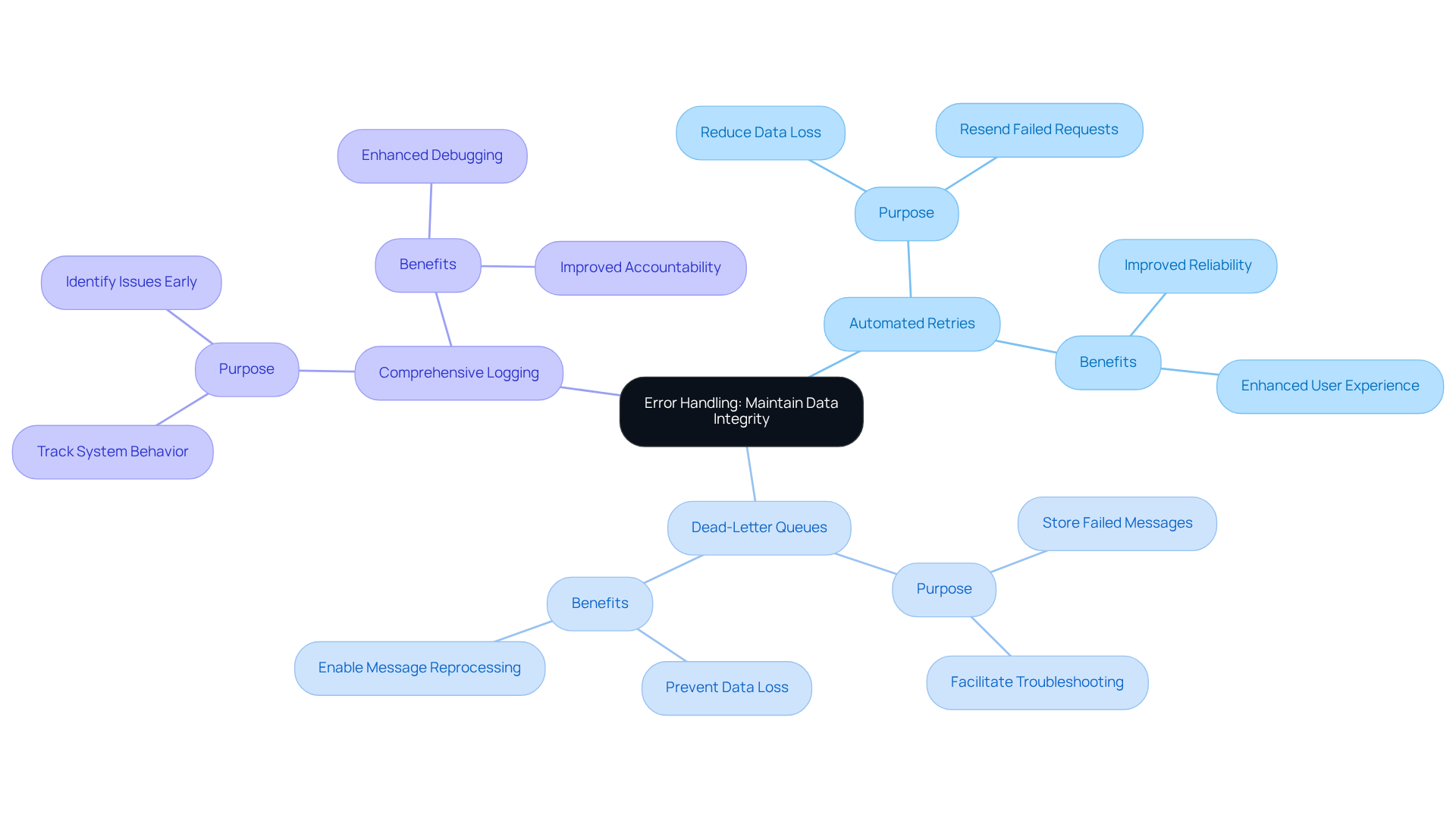 The center represents the main focus on error handling, while the branches show specific strategies that help maintain data integrity. Each strategy is a vital part of the overall process.