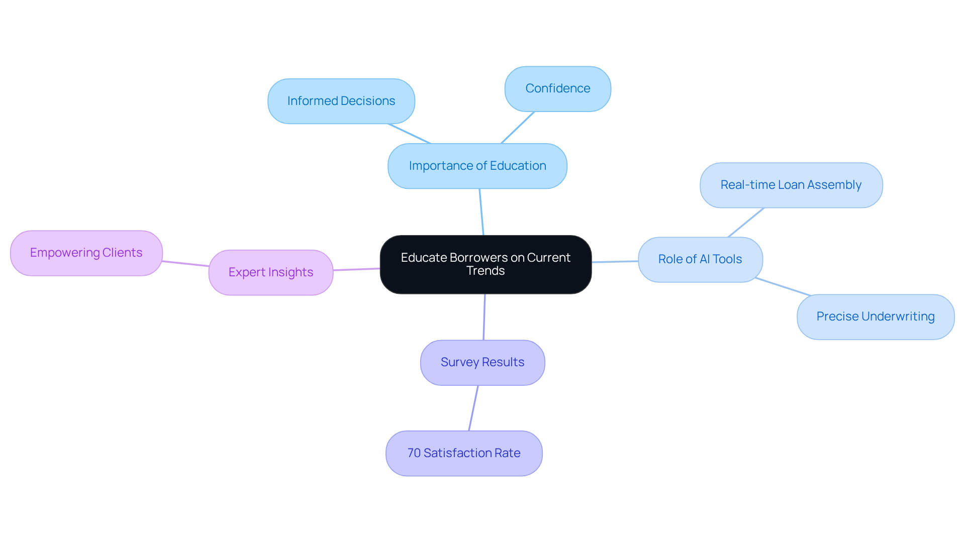 Start at the center with the main idea of educating borrowers, then follow the branches to see how this education impacts their experience and satisfaction, along with the tools and insights that support this process.