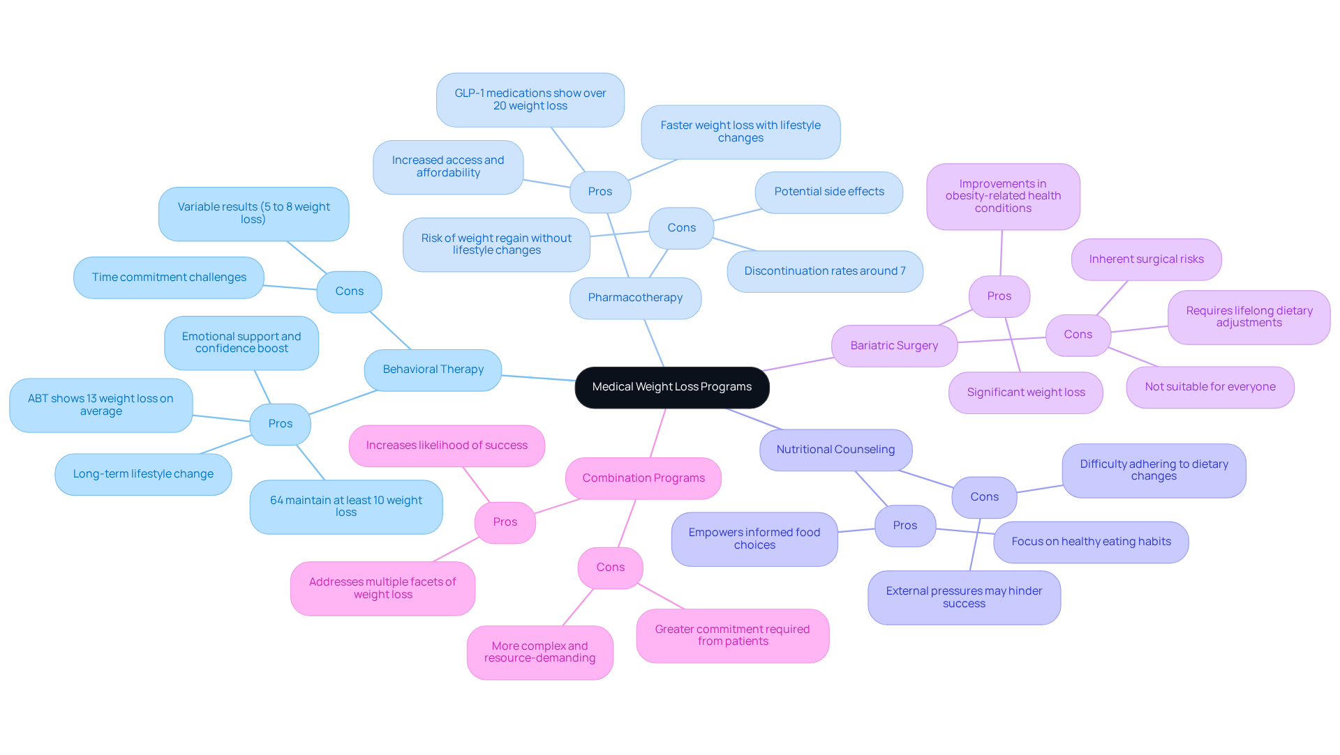 The central node represents the overall topic, while each branch shows a different weight loss program. The pros and cons under each program help you quickly understand the benefits and challenges associated with each approach.
