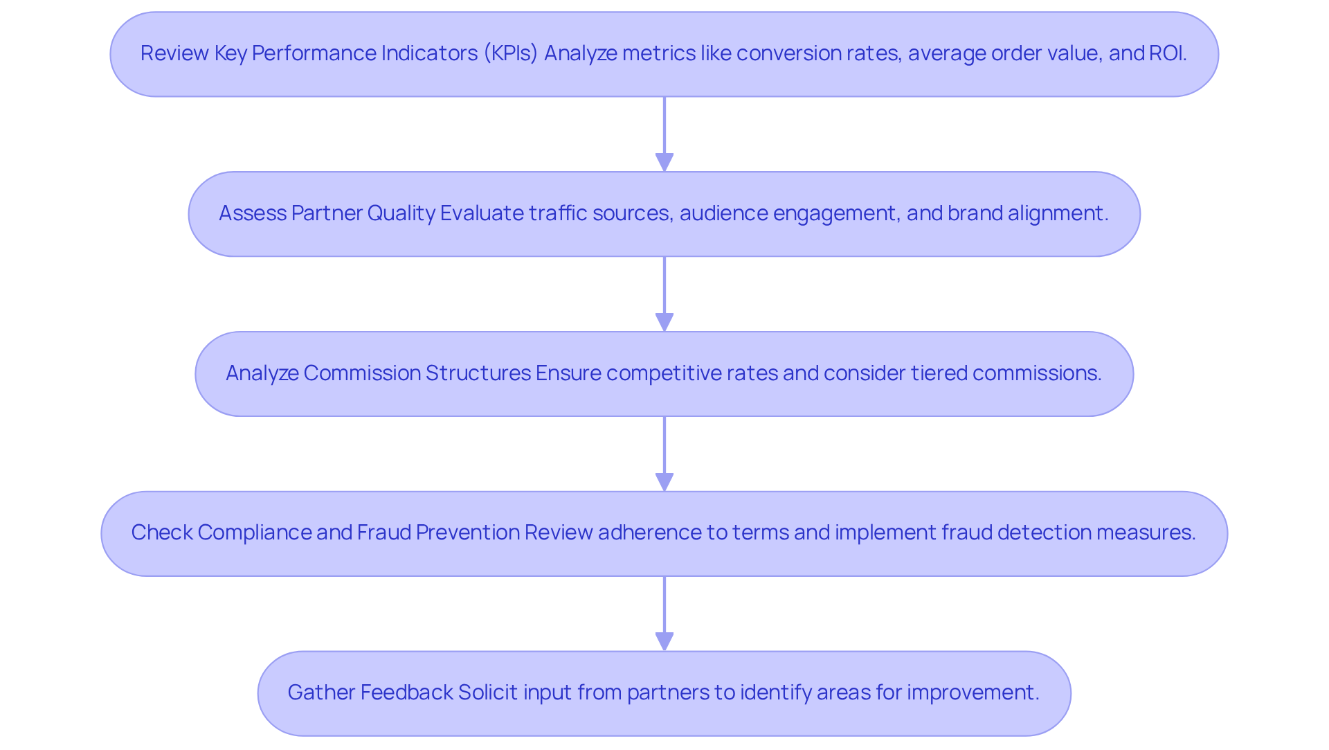 This flowchart outlines the essential steps for auditing your affiliate program. Each box represents a key practice to implement, guiding you through the process of maximizing your partnership effectiveness. Follow the arrows to see the order in which these practices should be applied.