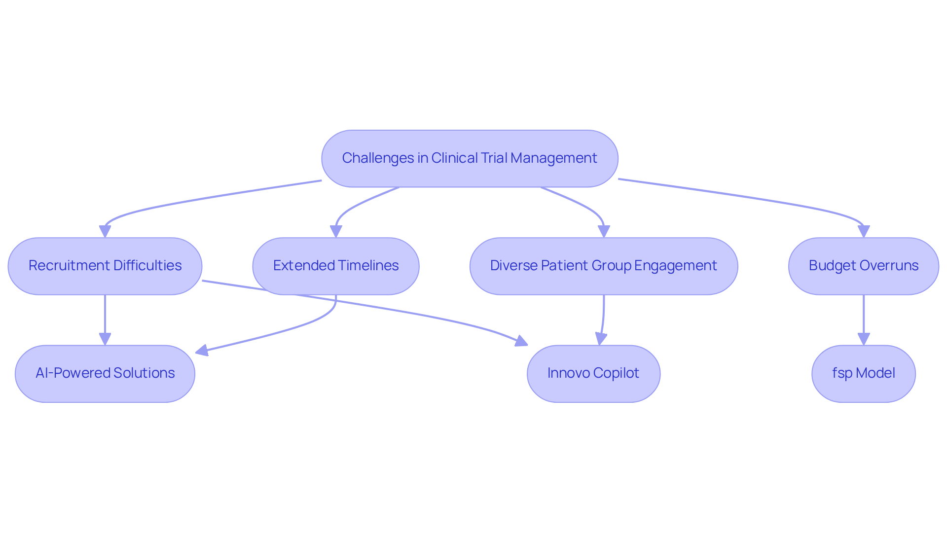 This flowchart illustrates the challenges faced in clinical trial management and the solutions proposed. Each challenge leads to specific solutions, showing how they are interconnected. Follow the arrows to see how each problem can be addressed effectively. This flowchart illustrates the challenges faced in clinical trial management and the solutions proposed. Each challenge leads to specific solutions, showing how they are interconnected. Follow the arrows to see how each problem can be addressed effectively.